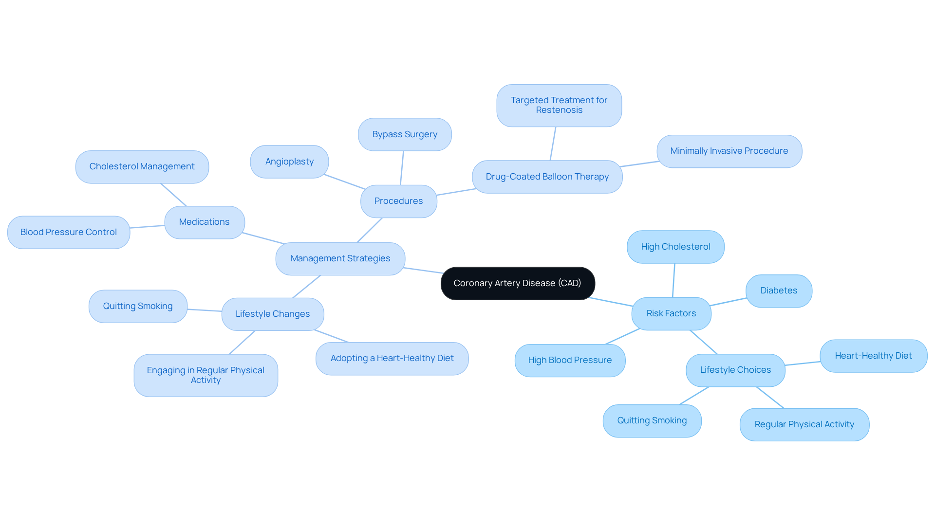 This mindmap illustrates the key aspects of coronary artery disease, starting from the central topic and branching out into risk factors and management strategies. Each branch represents a different area of focus, helping you see how they relate to CAD and the importance of proactive health measures.