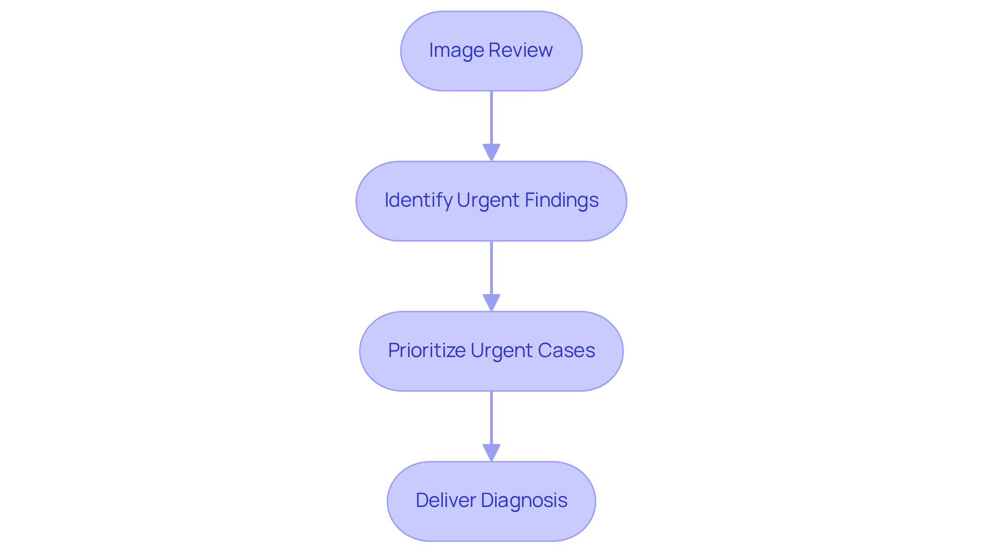 Follow the arrows to see how Aidoc's AI integrates into the radiology workflow — from reviewing images to delivering timely diagnoses, each step shows how processes are improved. Follow the arrows to see how Aidoc's AI integrates into the radiology workflow — from reviewing images to delivering timely diagnoses, each step shows how processes are improved.