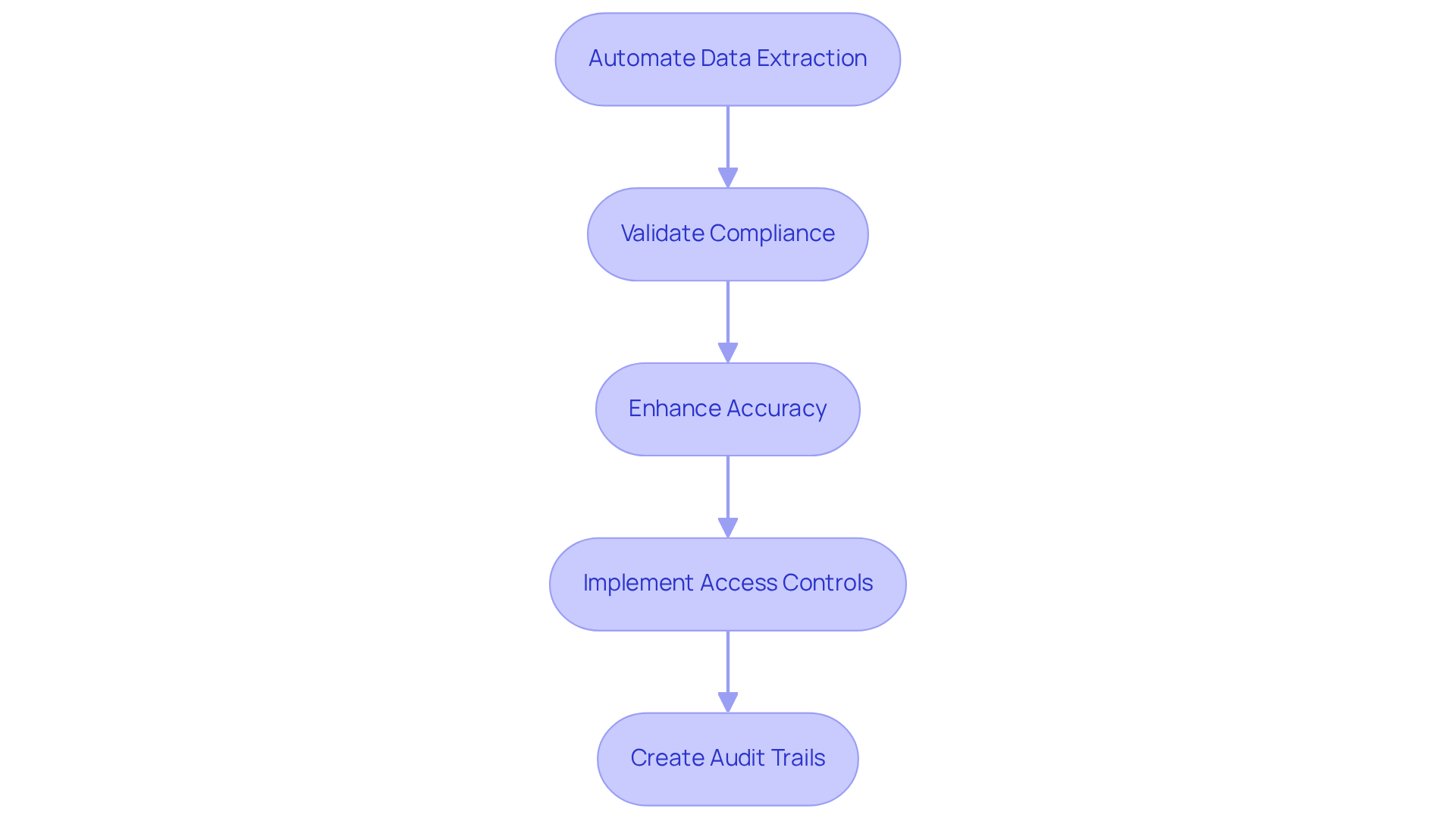 Each box represents a step in the IDP process. Follow the arrows to see how automating document handling helps organizations comply with regulations and manage risks effectively. Each box represents a step in the IDP process. Follow the arrows to see how automating document handling helps organizations comply with regulations and manage risks effectively.