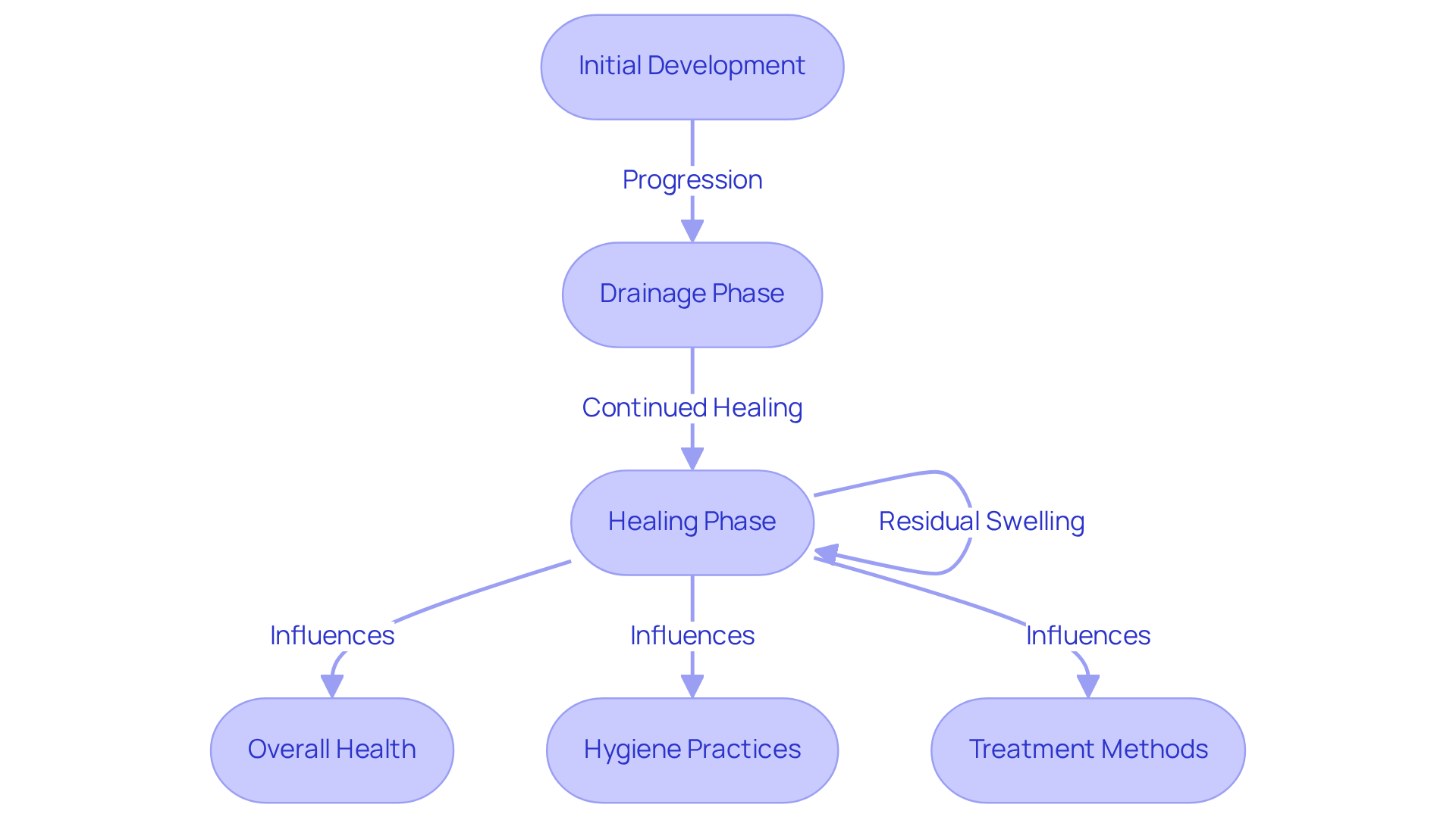 Follow the arrows to see how a stye develops and heals. Each phase shows what happens during recovery, and the factors below explain how you can influence your healing time. Follow the arrows to see how a stye develops and heals. Each phase shows what happens during recovery, and the factors below explain how you can influence your healing time.