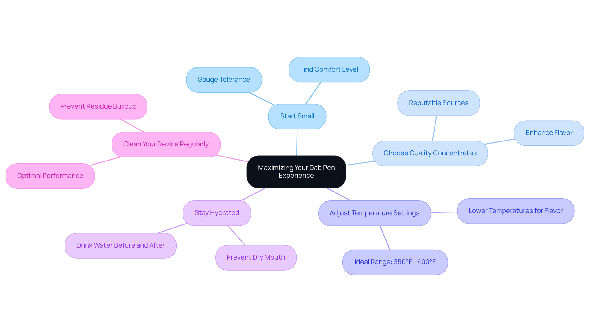 The center shows the main goal of enhancing your dab pen experience, and each branch represents a specific tip. Follow the branches to discover how each suggestion can improve your sessions! The center shows the main goal of enhancing your dab pen experience, and each branch represents a specific tip. Follow the branches to discover how each suggestion can improve your sessions!