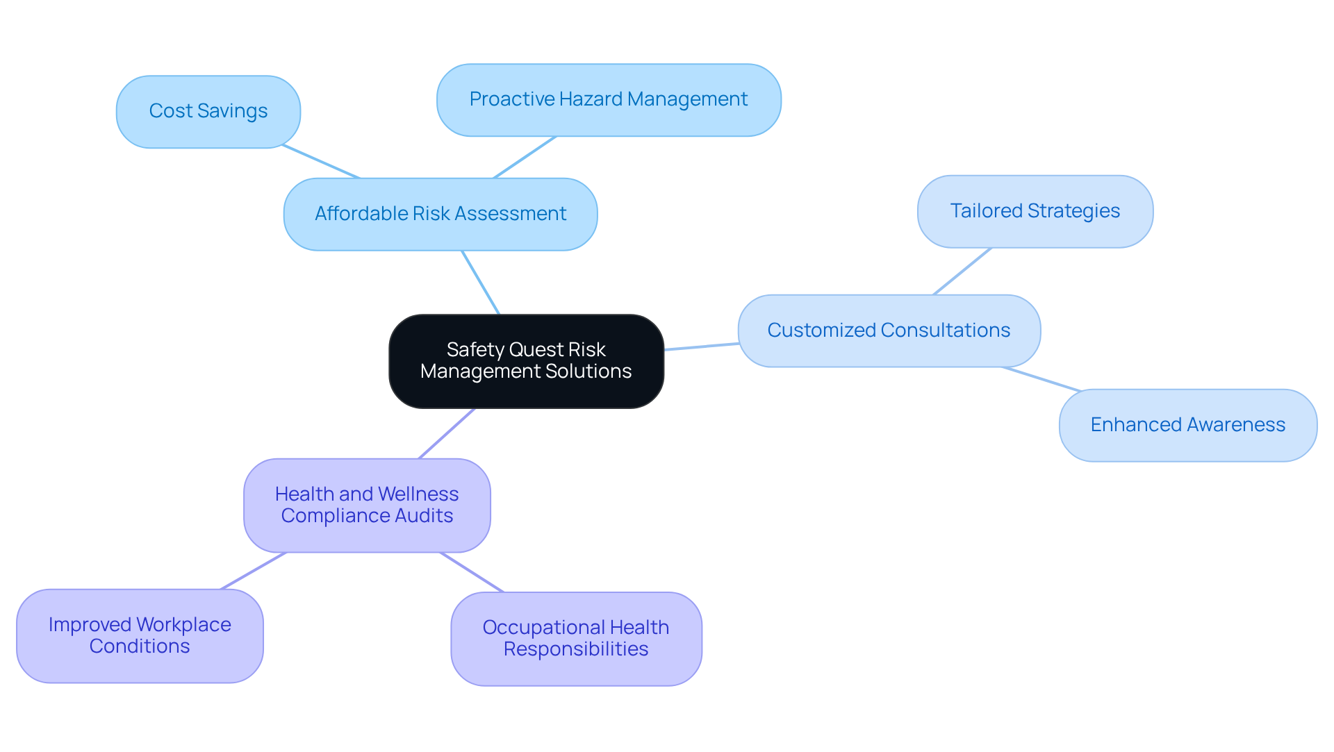 The central node represents the main service provider, while the branches illustrate the key services offered. Each branch further details the benefits, helping you see how these services work together to support small businesses. The central node represents the main service provider, while the branches illustrate the key services offered. Each branch further details the benefits, helping you see how these services work together to support small businesses.
