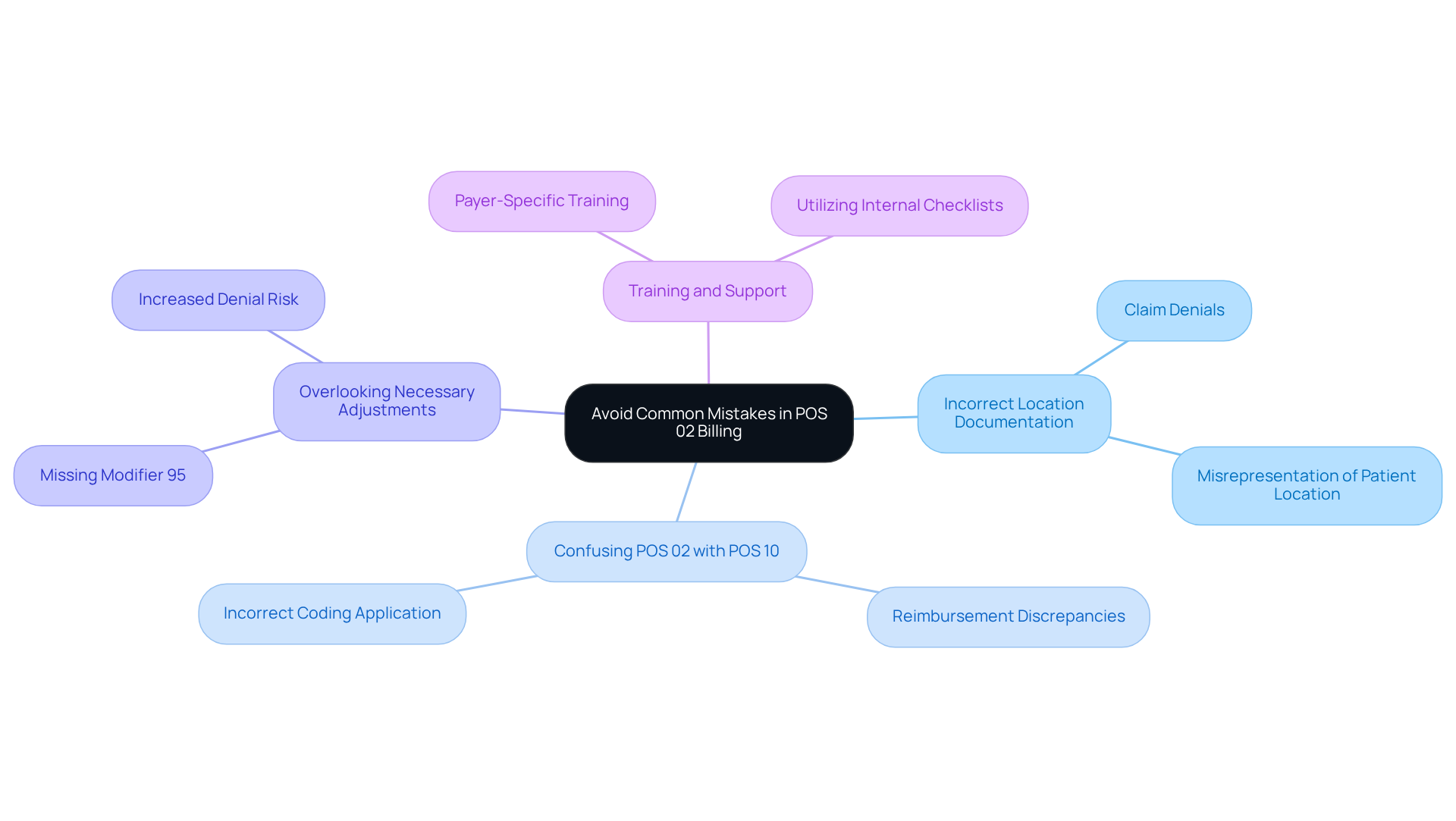 The central node represents the main topic, while the branches show specific mistakes to avoid. Each sub-branch provides additional details about the consequences or necessary actions related to those mistakes.
