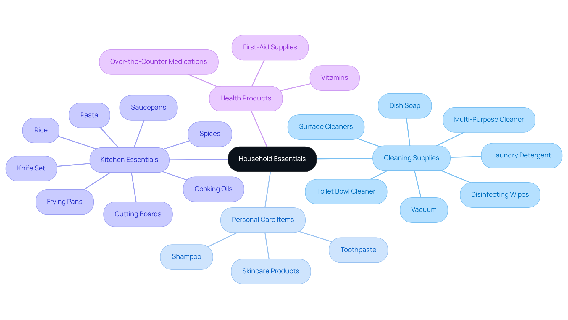 At the center, you have 'Household Essentials', and from there, you can see all the categories and examples of items to consider before shopping. Each branch represents a different category, making it easy to understand what you need. At the center, you have 'Household Essentials', and from there, you can see all the categories and examples of items to consider before shopping. Each branch represents a different category, making it easy to understand what you need.
