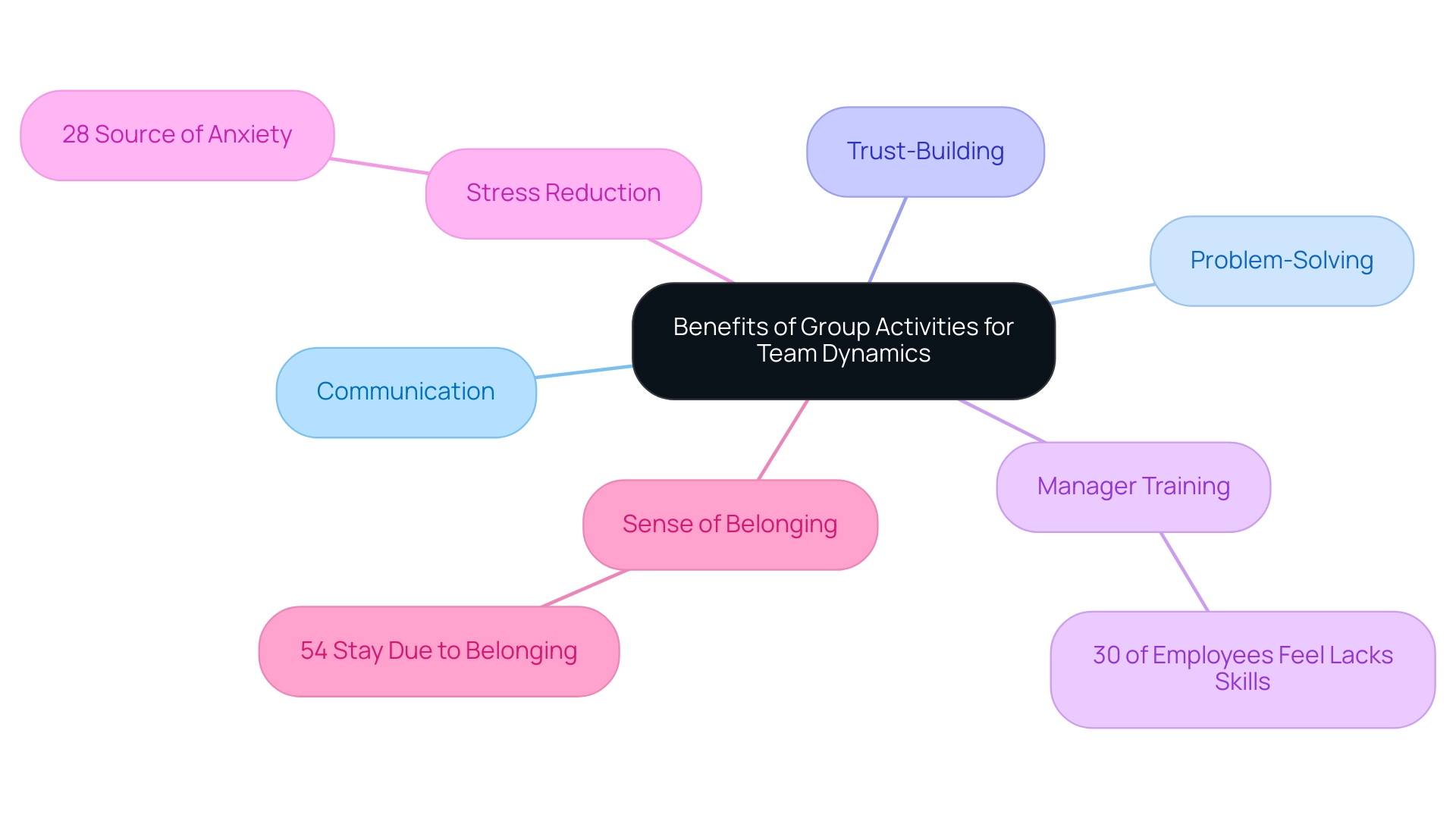 The central node represents the overall theme, with branches showing key areas and their respective insights and statistics.