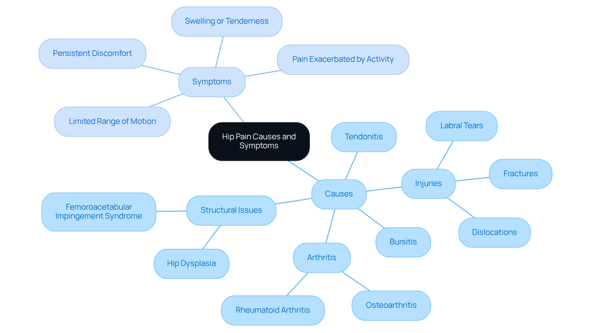 This mindmap helps you visualize the common causes and symptoms of hip pain. Start at the center with 'Hip Pain', then follow the branches to see the different conditions that can cause discomfort and the symptoms you might experience. This mindmap helps you visualize the common causes and symptoms of hip pain. Start at the center with 'Hip Pain', then follow the branches to see the different conditions that can cause discomfort and the symptoms you might experience.