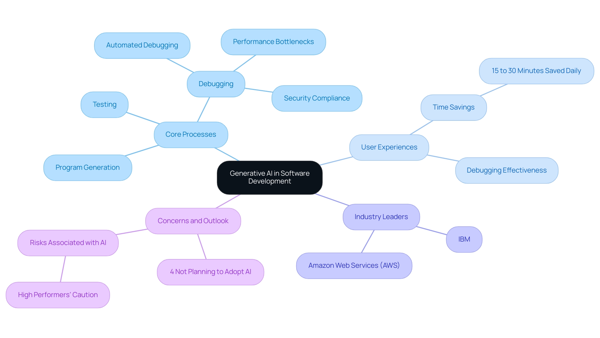 The central node represents the overall theme, with branches showing key areas like core processes, user experiences, industry leaders, and concerns about AI integration.