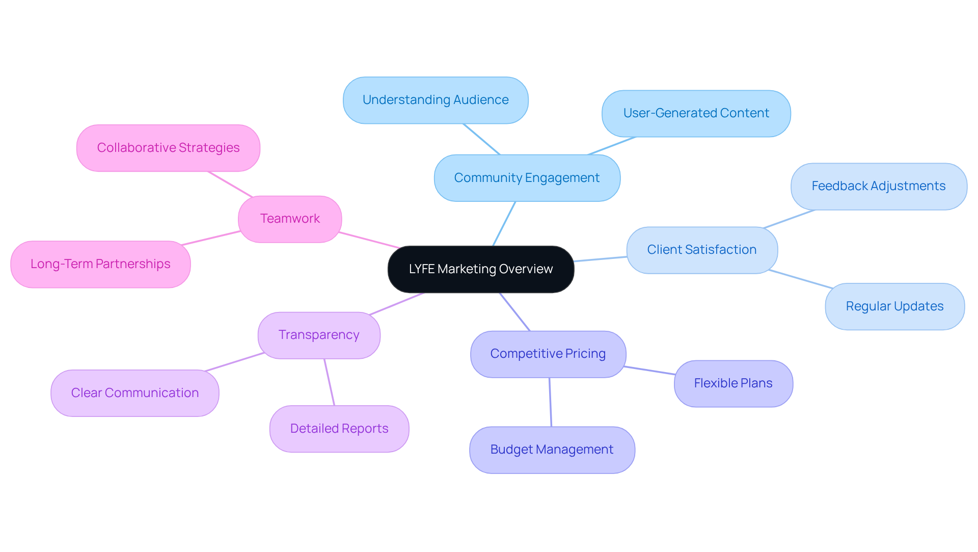 This mindmap illustrates the core strengths of LYFE Marketing. Start at the center with the agency's name, then explore each branch to see how they excel in areas like community engagement and client satisfaction. Each sub-point provides more detail about what makes them unique. This mindmap illustrates the core strengths of LYFE Marketing. Start at the center with the agency's name, then explore each branch to see how they excel in areas like community engagement and client satisfaction. Each sub-point provides more detail about what makes them unique.