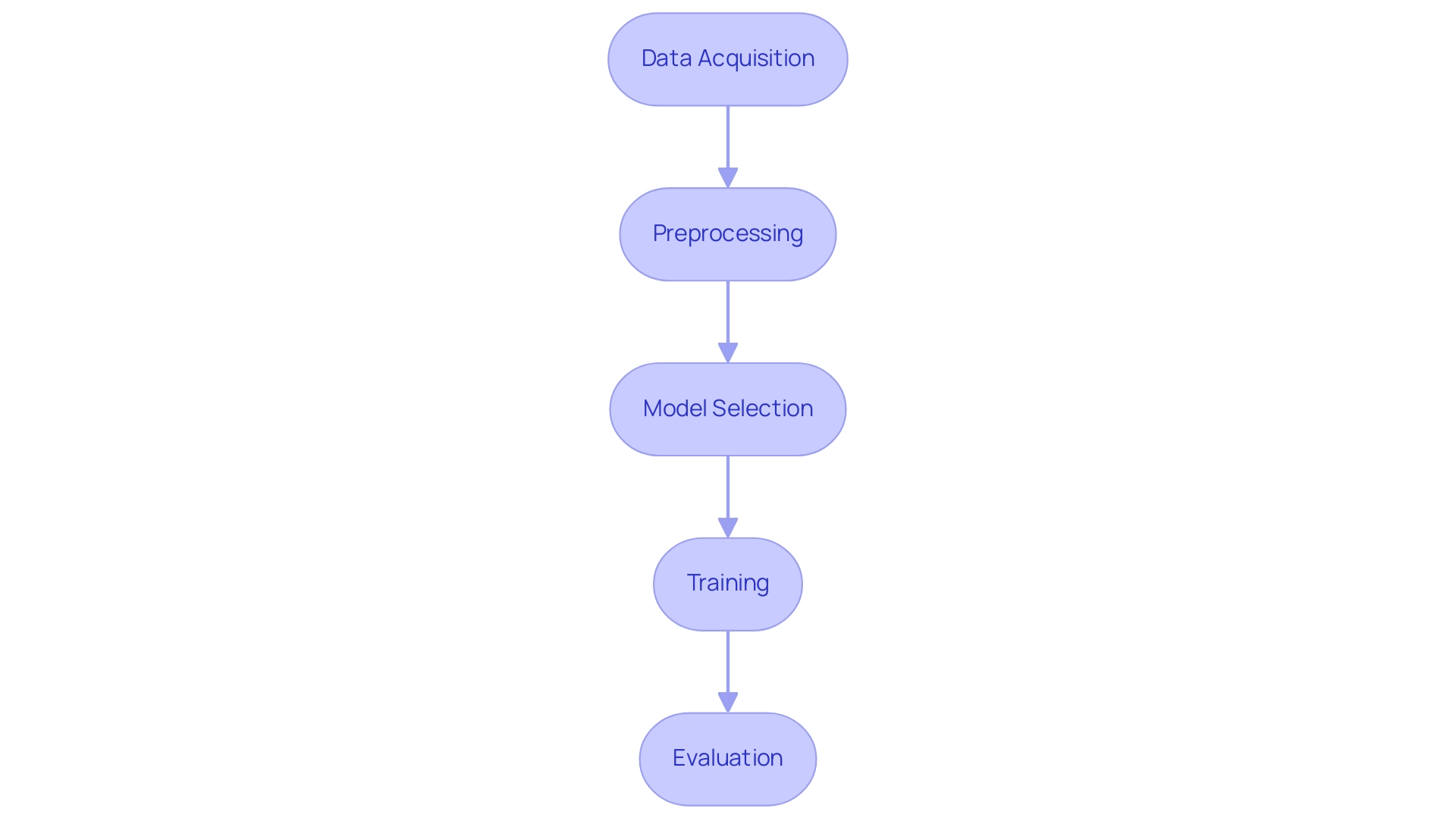 Each box represents a critical stage in AI and ML development, and the arrows indicate the sequential flow of the process.