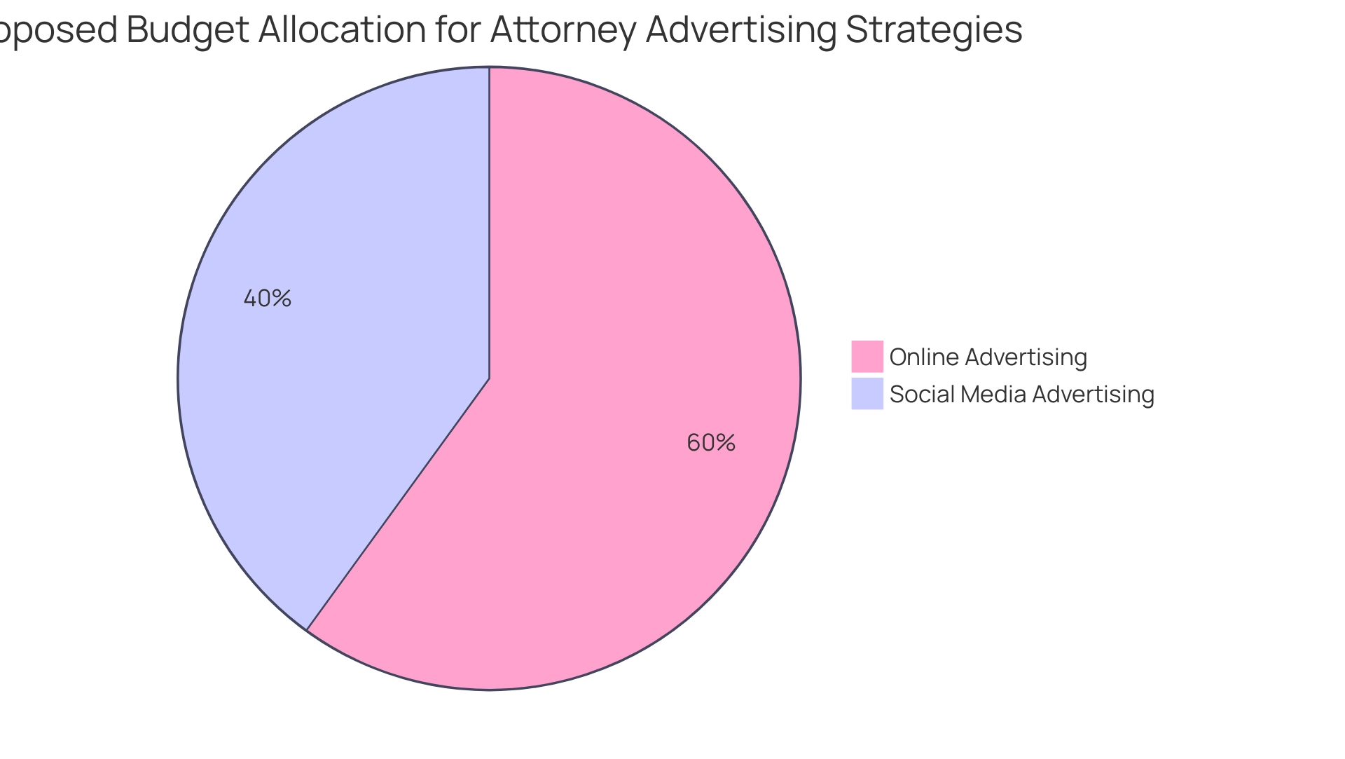 The pie chart shows the budget allocation between Social Media Advertising and Online Advertising, with each slice's size corresponding to its percentage of the total budget.