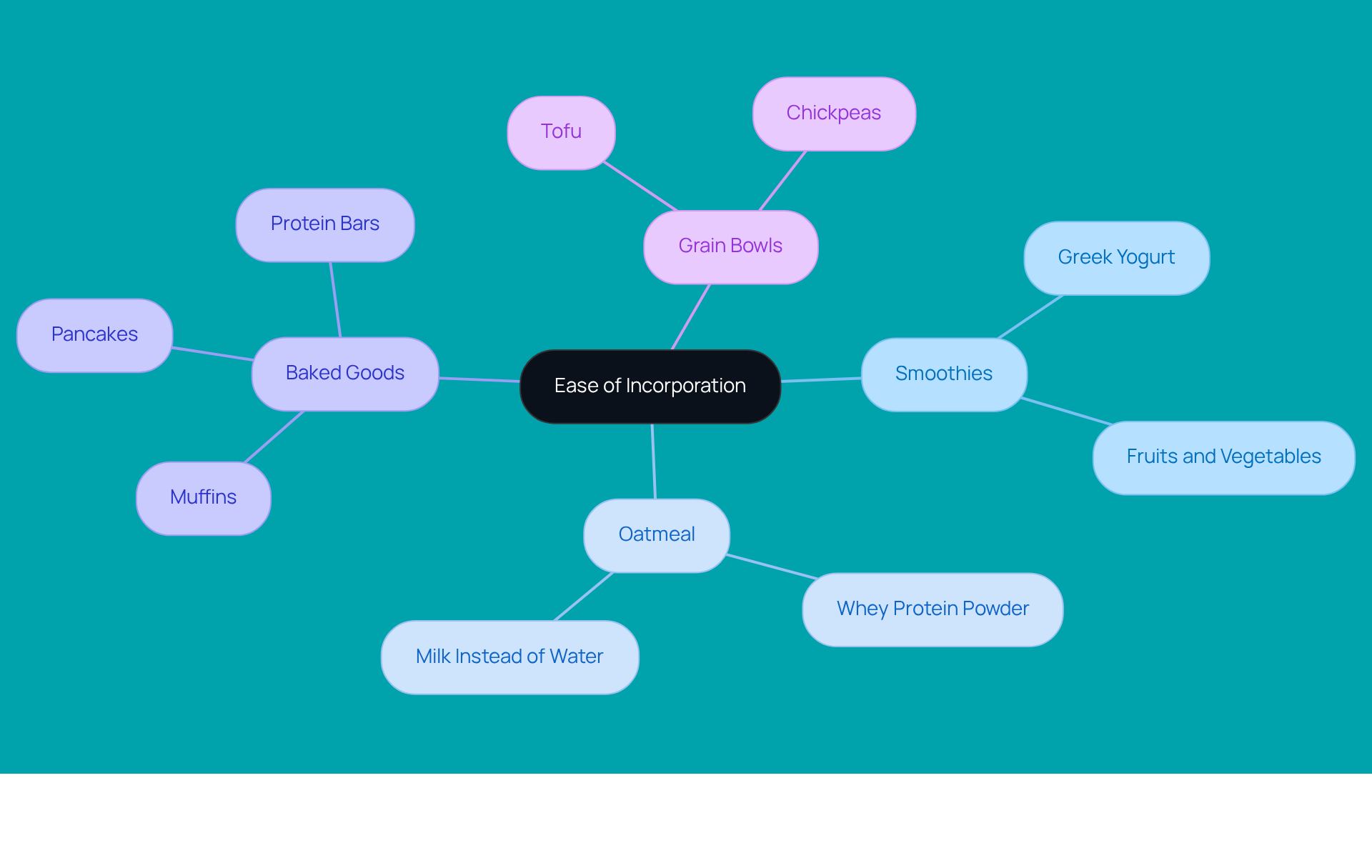 The central node represents the main idea of incorporating protein shake powder into your diet. Each branch shows a different way to use it, with examples under each category. The more branches you see, the more versatile the powder is for enhancing your nutrition!