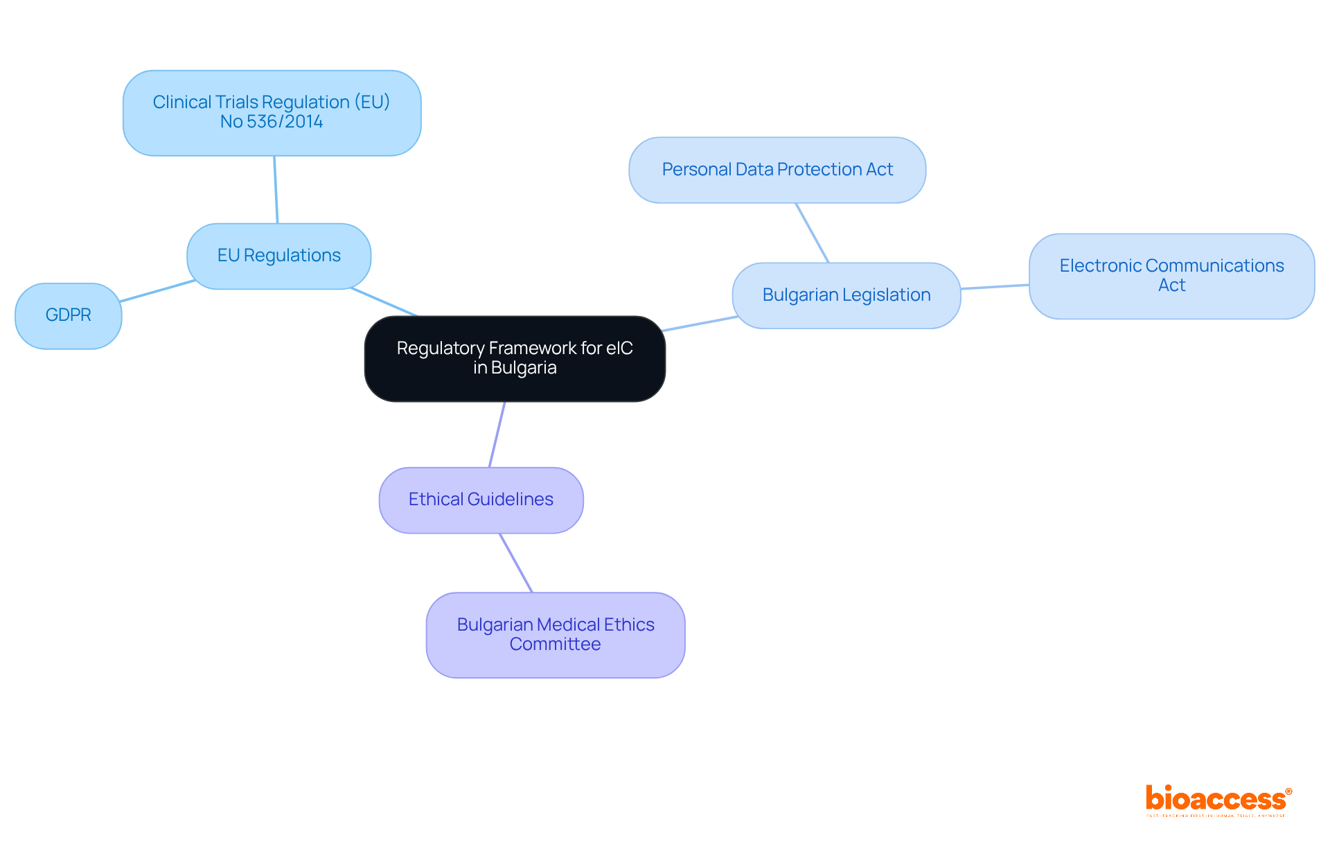 The central node represents the overall topic, while the branches show different aspects of the regulatory framework. Each color-coded branch helps you identify the type of regulation or guideline, making it easier to understand how they all connect.