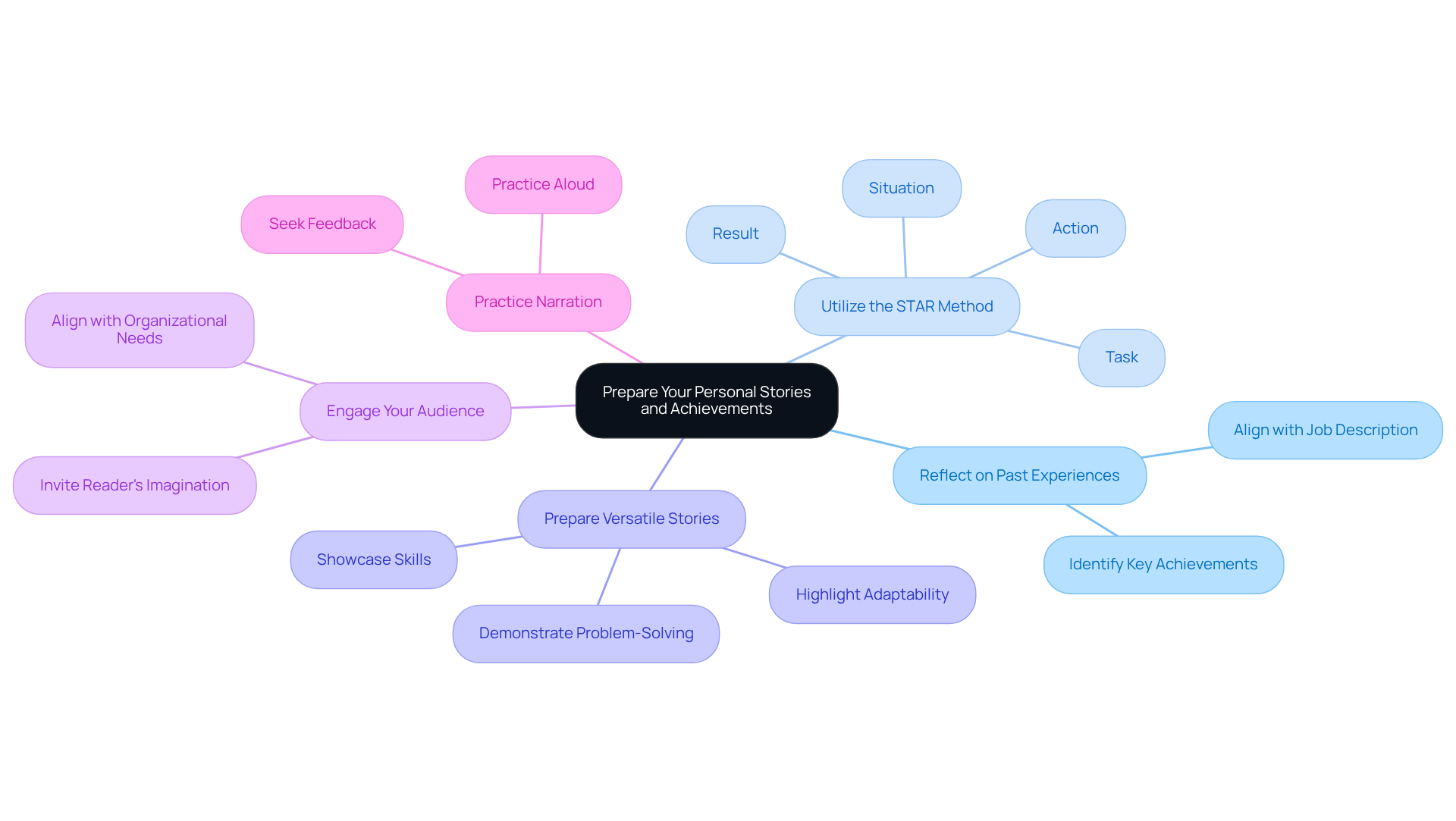 The central idea is about preparing your stories, with branches showing different strategies and tips to enhance your interview preparation. Follow the branches to explore each aspect in detail. The central idea is about preparing your stories, with branches showing different strategies and tips to enhance your interview preparation. Follow the branches to explore each aspect in detail.