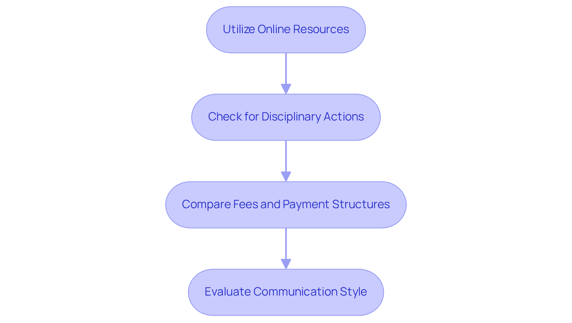 Follow the arrows to see the steps you should take when looking for a DUI lawyer. Each box represents a key action to help you make an informed choice.
