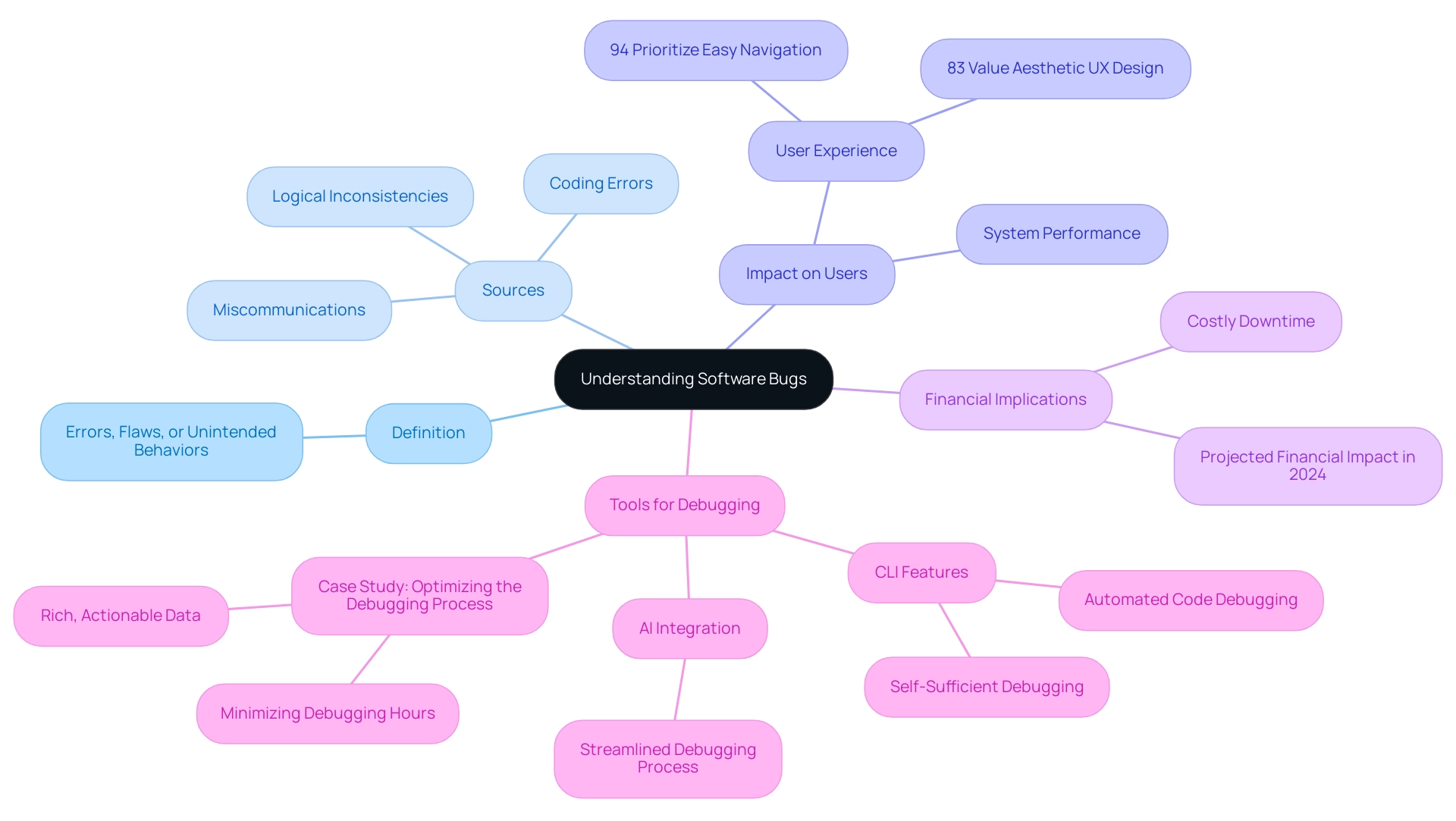 Each branch represents a key aspect of software bugs, with color codes to differentiate between definitions, sources, impacts, and tools.