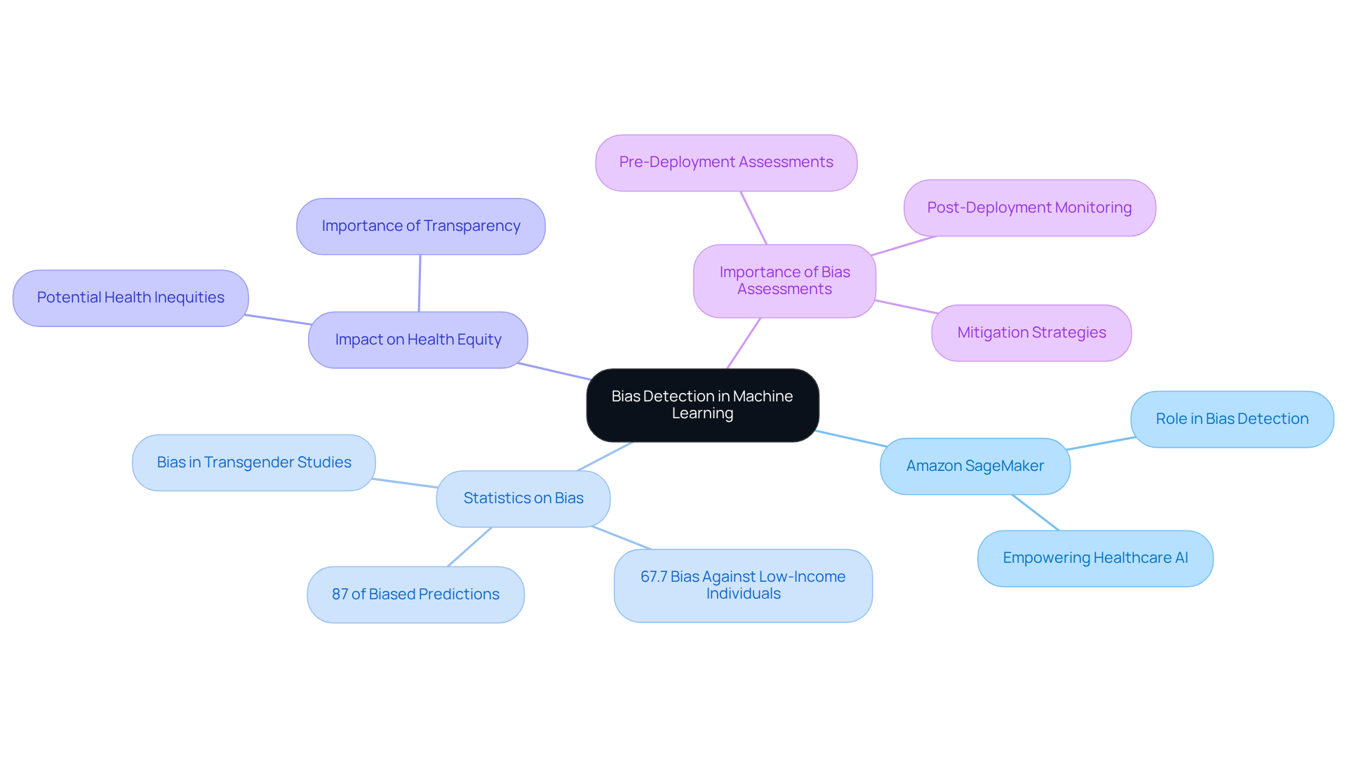 The central node represents the main topic, while branches show related areas of focus. Each statistic and concept is connected to illustrate how they contribute to the overall understanding of bias in AI. The central node represents the main topic, while branches show related areas of focus. Each statistic and concept is connected to illustrate how they contribute to the overall understanding of bias in AI.