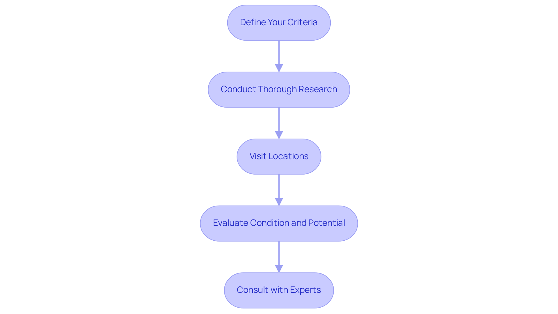 Each box represents a crucial step in selecting and evaluating properties. Follow the arrows to see the order of actions you should take for a successful property investment.
