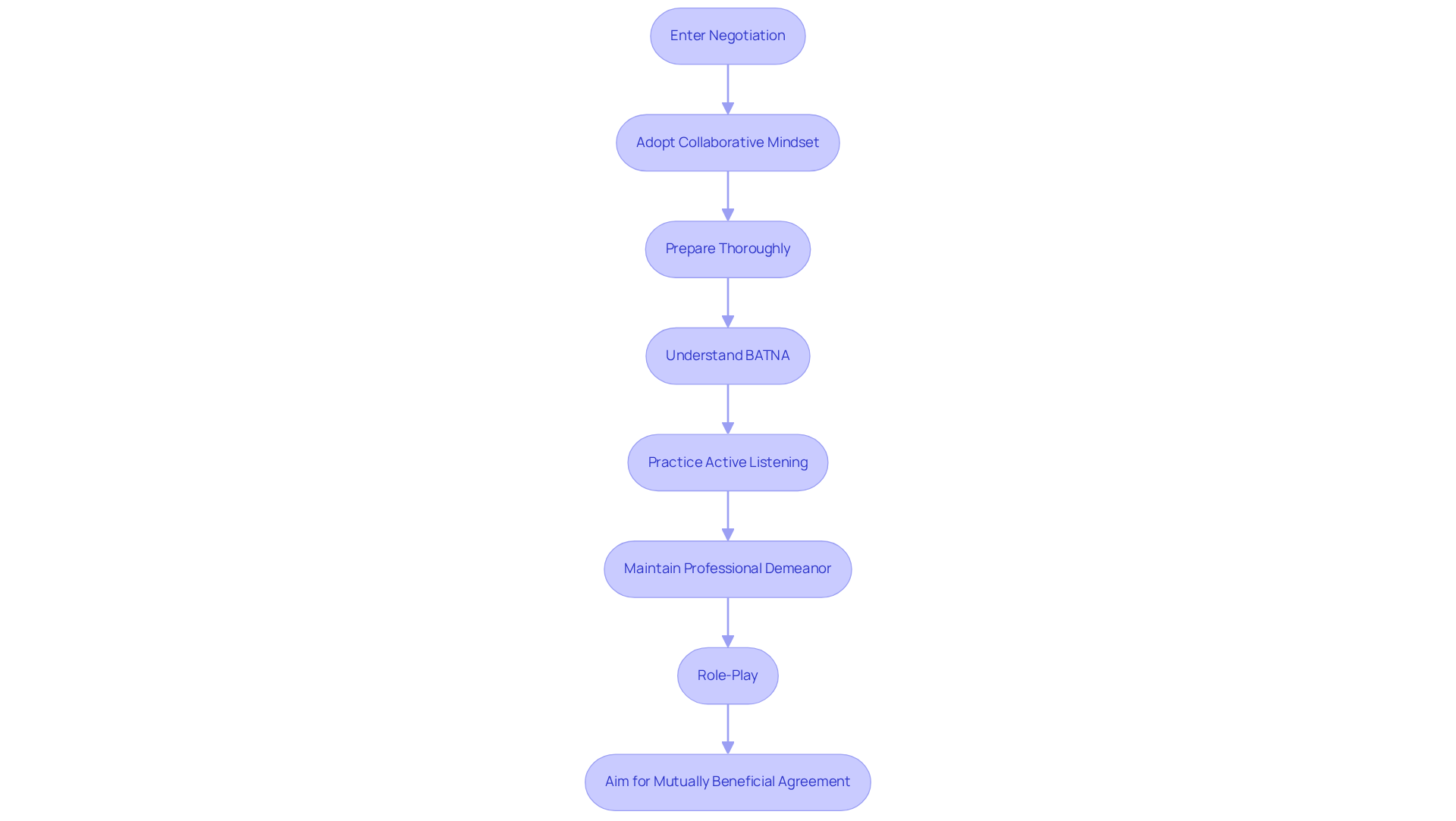 Each step in the flowchart represents a critical tactic in the negotiation process. Follow the arrows to see how each tactic builds on the previous one, guiding you towards a successful negotiation. Each step in the flowchart represents a critical tactic in the negotiation process. Follow the arrows to see how each tactic builds on the previous one, guiding you towards a successful negotiation.