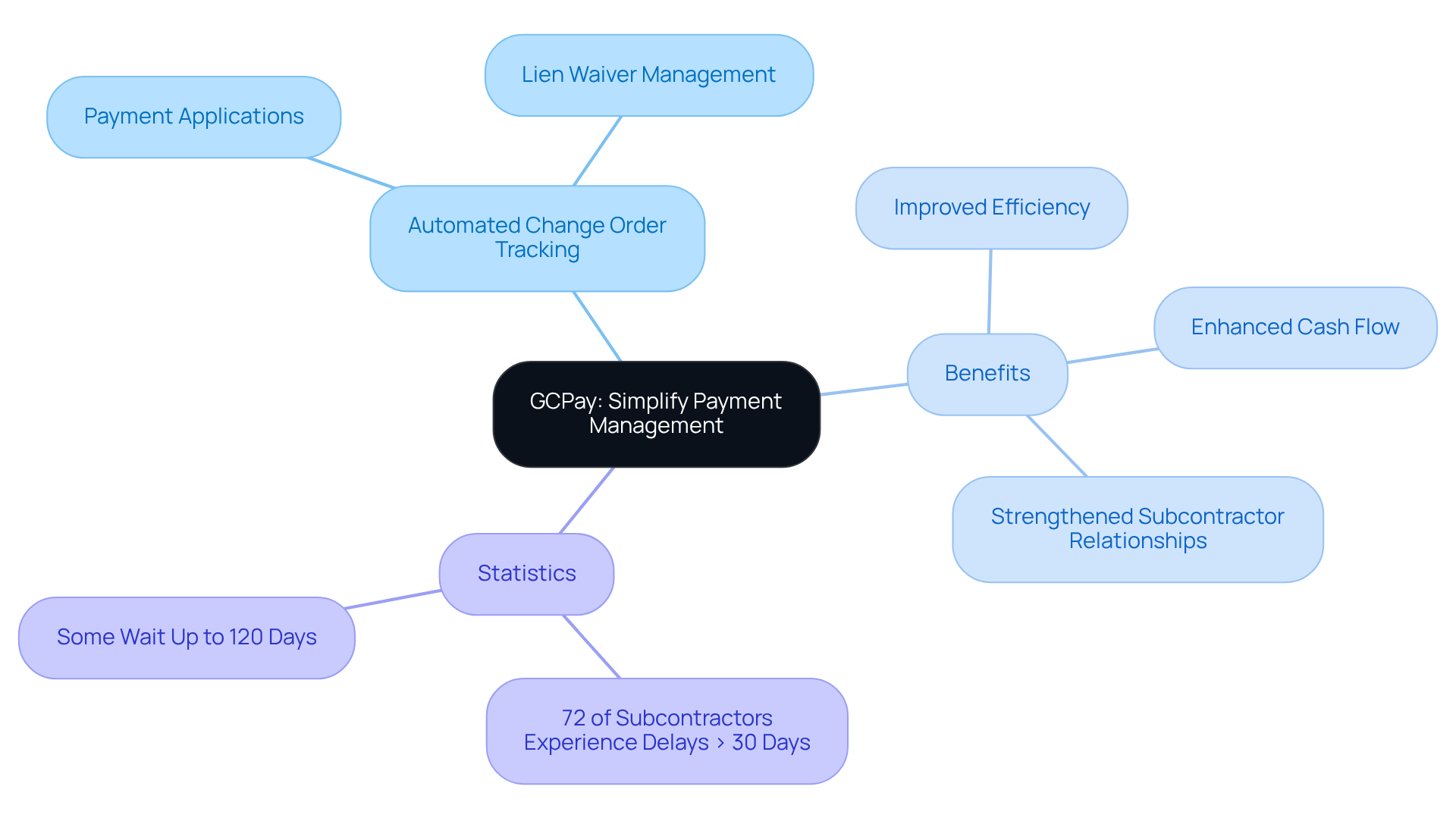 The central node represents GCPay's solution, with branches showing its features, benefits, and important statistics about payment delays. This layout helps visualize how GCPay addresses key issues in payment management.