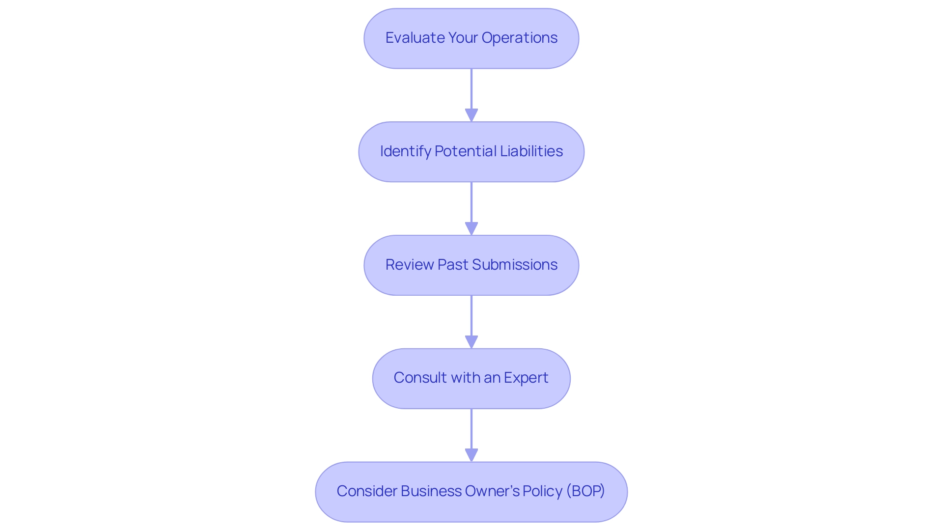 Each box represents a step in the process of assessing insurance coverage needs, with arrows indicating the sequence of actions.