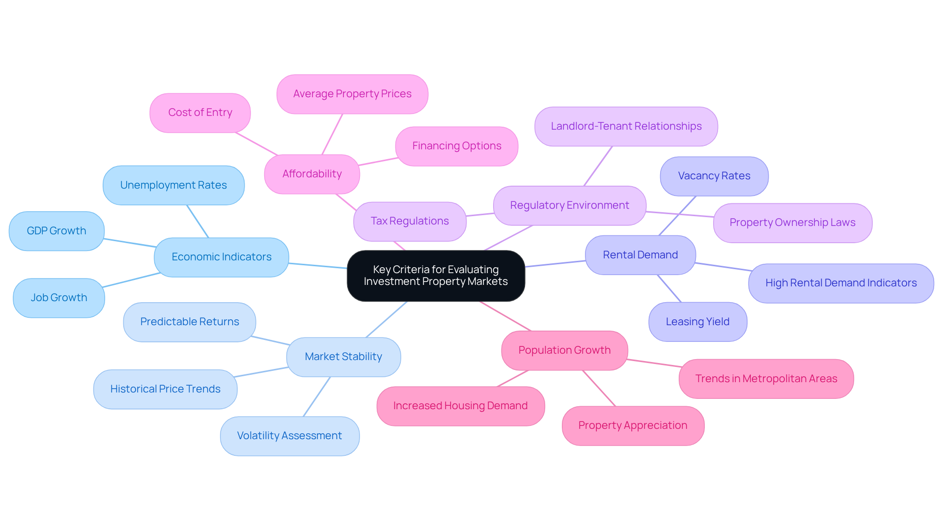 The central node represents the main topic, while each branch shows a key criterion for evaluation. Follow the branches to see detailed points that explain why each criterion is important for investors. The central node represents the main topic, while each branch shows a key criterion for evaluation. Follow the branches to see detailed points that explain why each criterion is important for investors.
