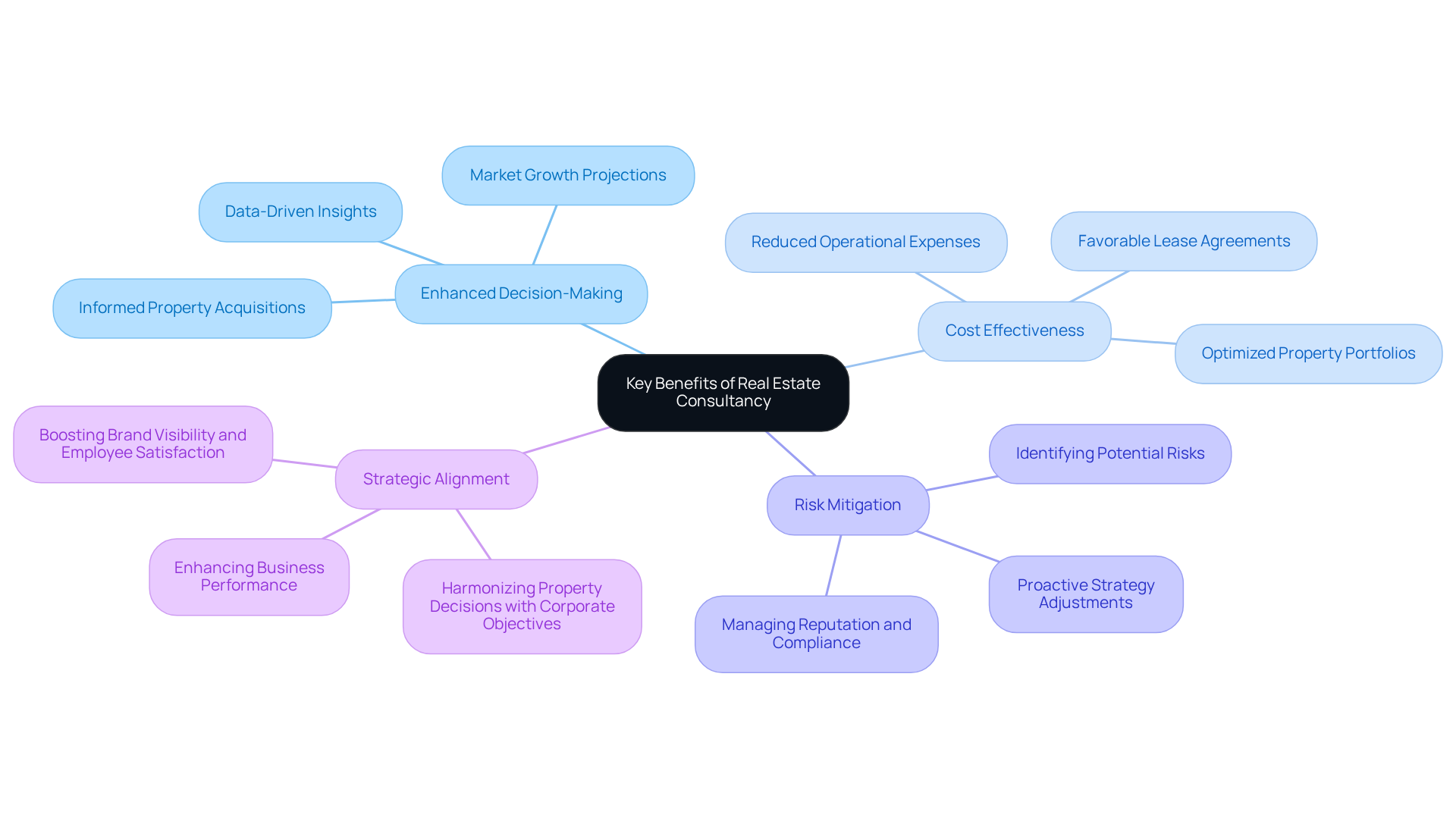 The central node represents the overall theme, while each branch highlights a specific benefit. Sub-points provide additional details, helping you understand how each benefit contributes to corporate success. The central node represents the overall theme, while each branch highlights a specific benefit. Sub-points provide additional details, helping you understand how each benefit contributes to corporate success.
