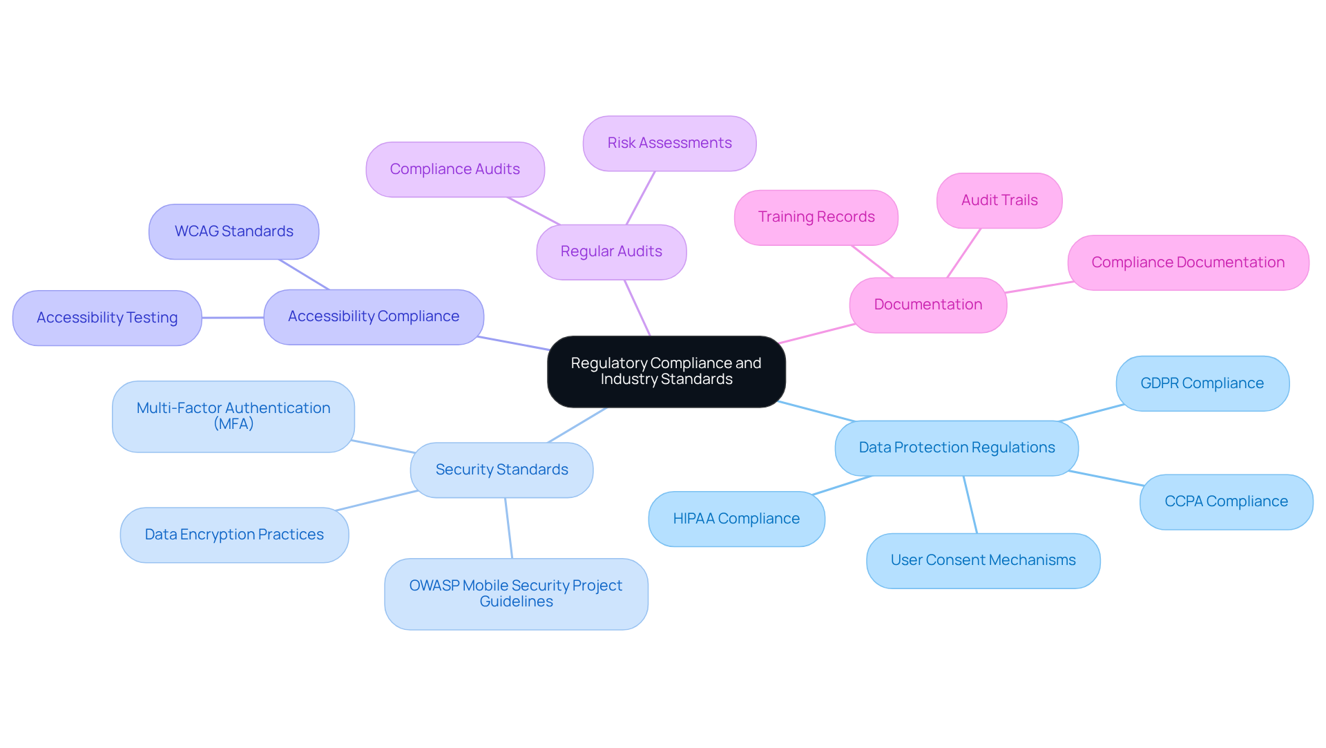 The central node represents the main theme of compliance, while each branch highlights a specific area developers should focus on. Follow the branches to explore detailed actions and guidelines that support compliance efforts. The central node represents the main theme of compliance, while each branch highlights a specific area developers should focus on. Follow the branches to explore detailed actions and guidelines that support compliance efforts.