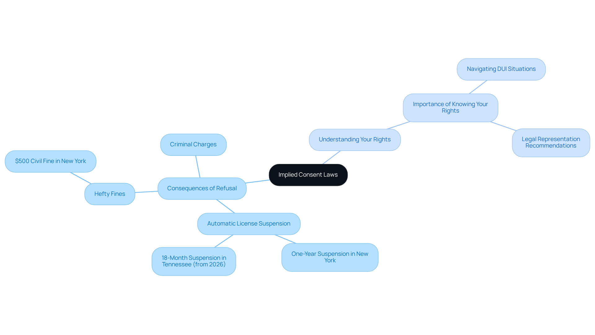 This mindmap starts with the main topic of implied consent laws. From there, you can see the consequences of refusing a breathalyzer test, like losing your license or facing fines. It also highlights the importance of knowing your rights, helping you navigate these tough situations.