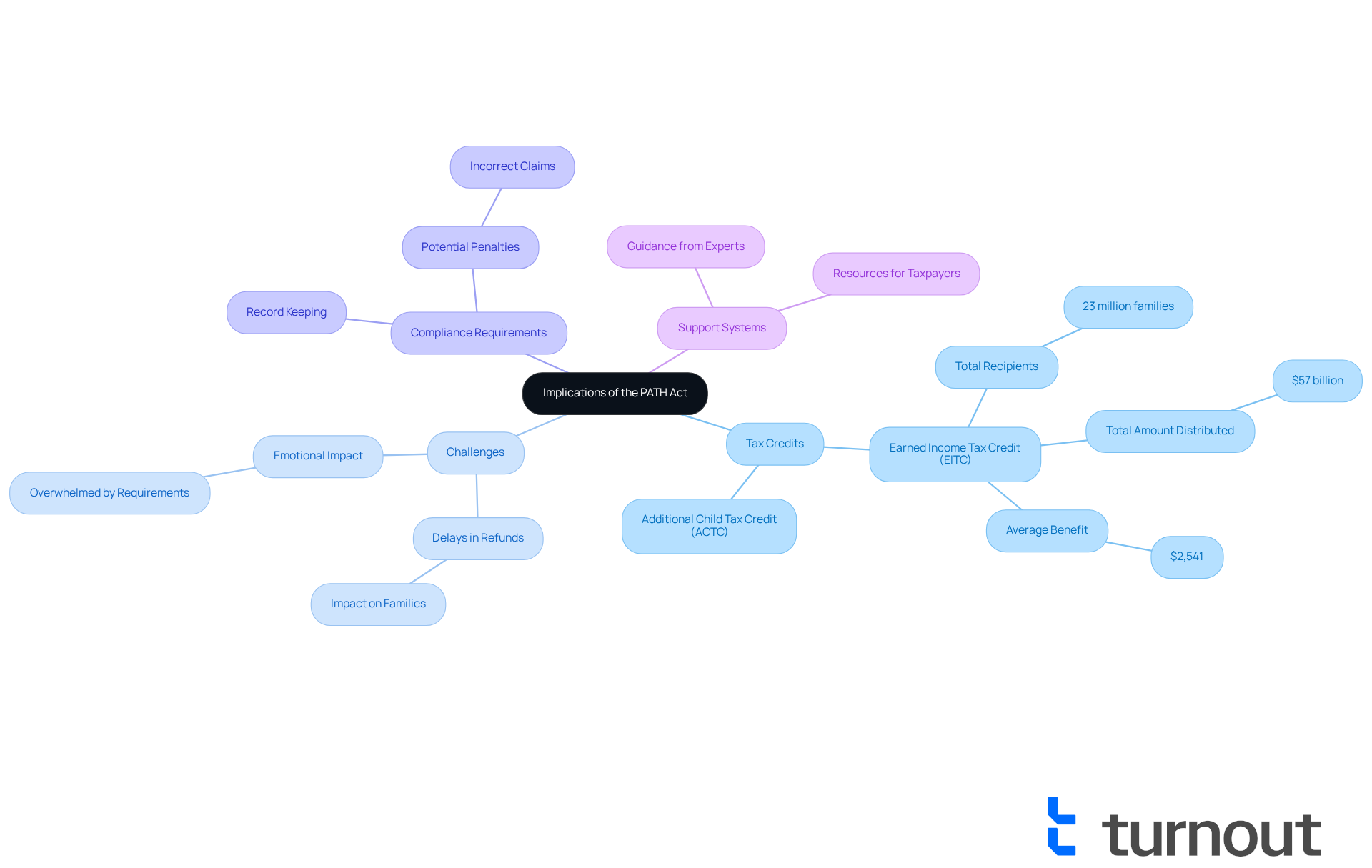 This mindmap starts with the main topic at the center, then branches out to show different areas affected by the PATH Act. Each branch leads to more specific details, helping you understand all the connections and implications.