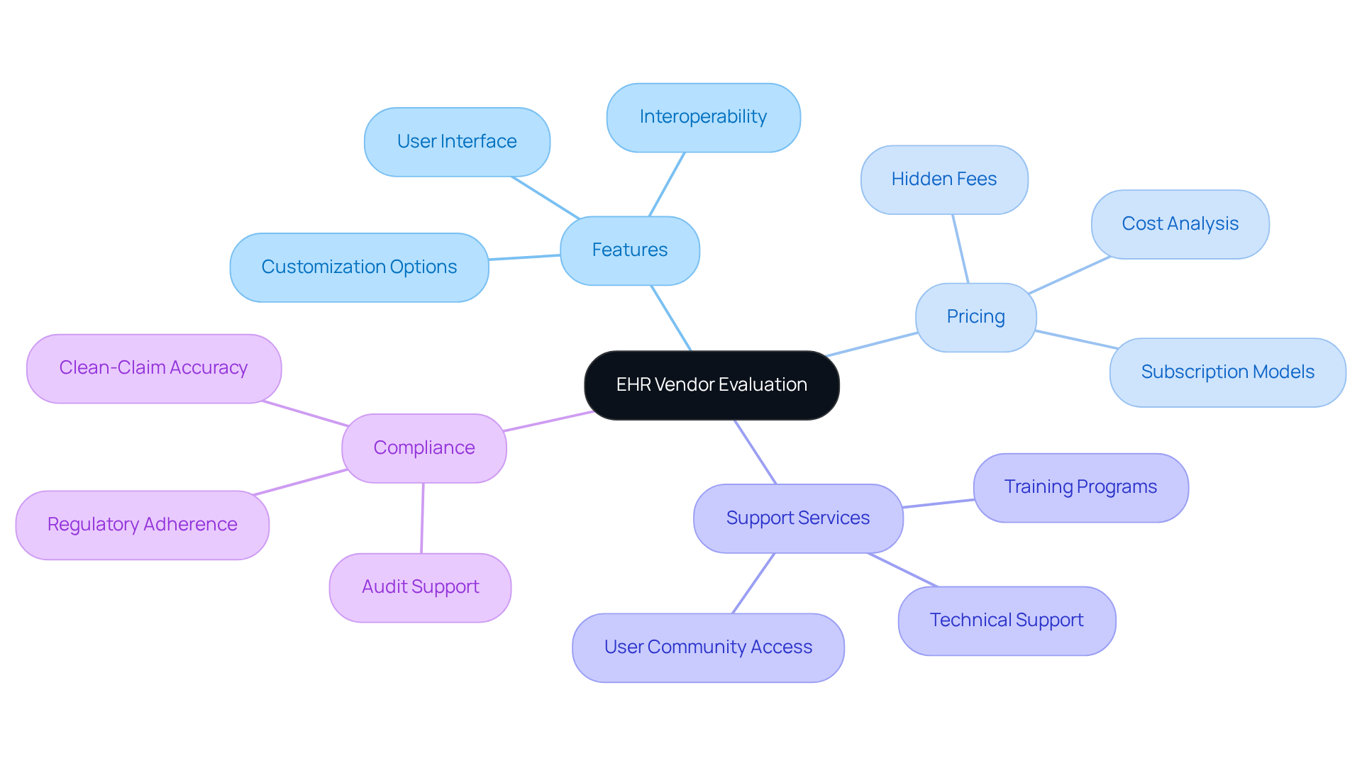 The central node represents the overall evaluation of EHR vendors. Each branch highlights a critical factor to consider, with further details provided in the sub-branches. This structure helps you understand how different aspects contribute to the decision-making process. The central node represents the overall evaluation of EHR vendors. Each branch highlights a critical factor to consider, with further details provided in the sub-branches. This structure helps you understand how different aspects contribute to the decision-making process.