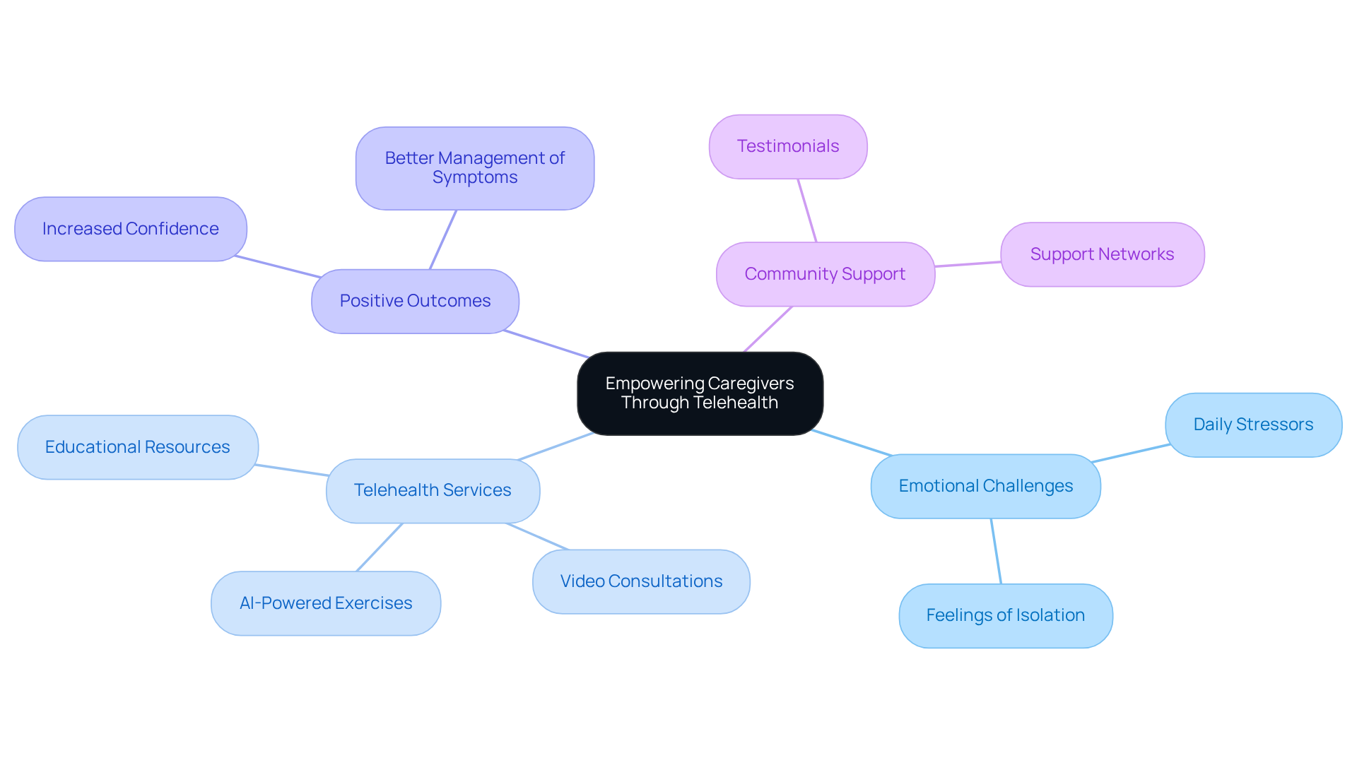 The center represents the main idea of caregiver empowerment. Each branch shows a different area of focus, with sub-branches providing specific examples and resources to support caregivers in their journey. The center represents the main idea of caregiver empowerment. Each branch shows a different area of focus, with sub-branches providing specific examples and resources to support caregivers in their journey.