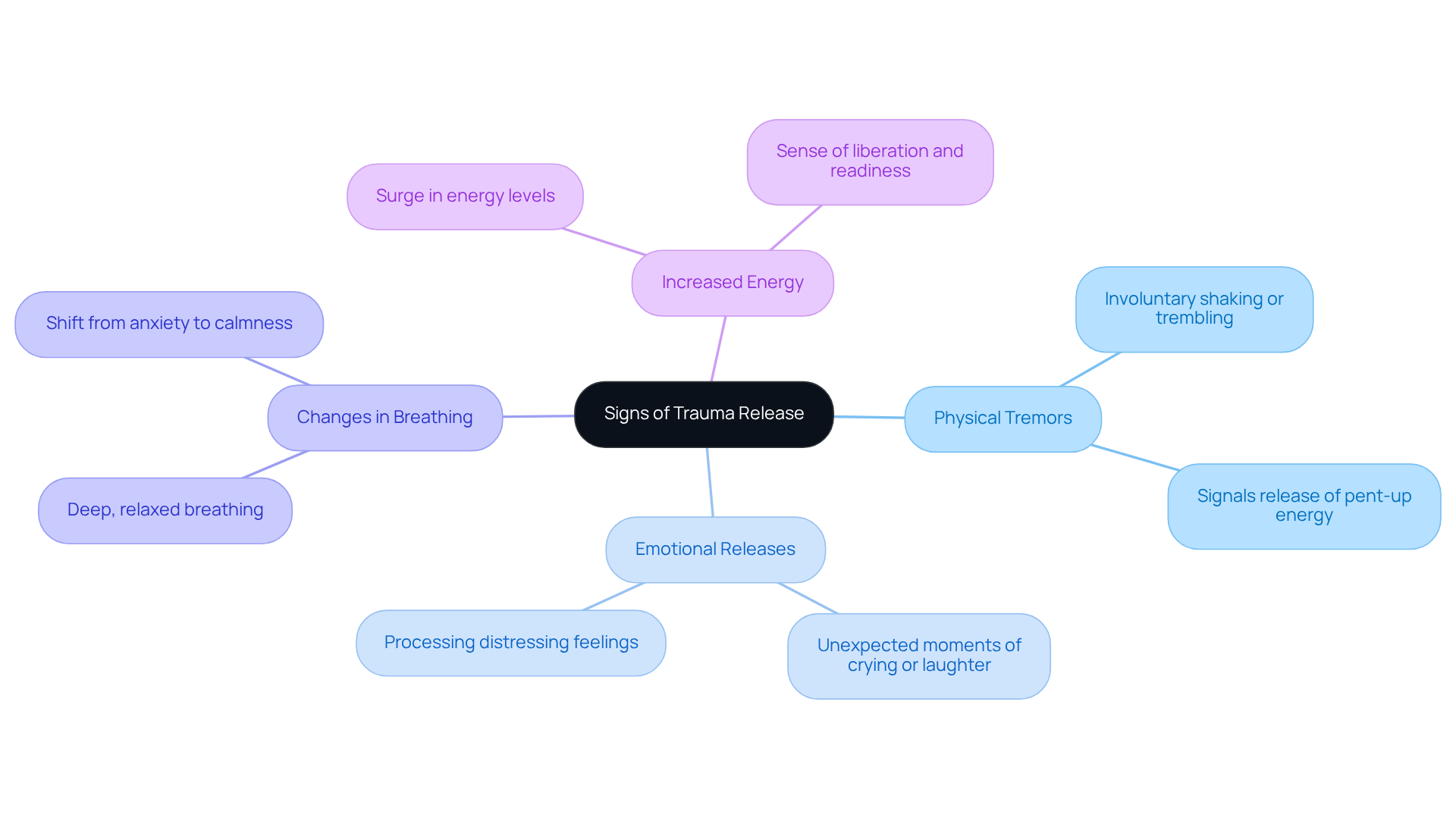 The central node represents the overall theme of trauma release, while each branch highlights a specific sign. The sub-branches provide additional context, helping you understand how these signs contribute to your healing journey.