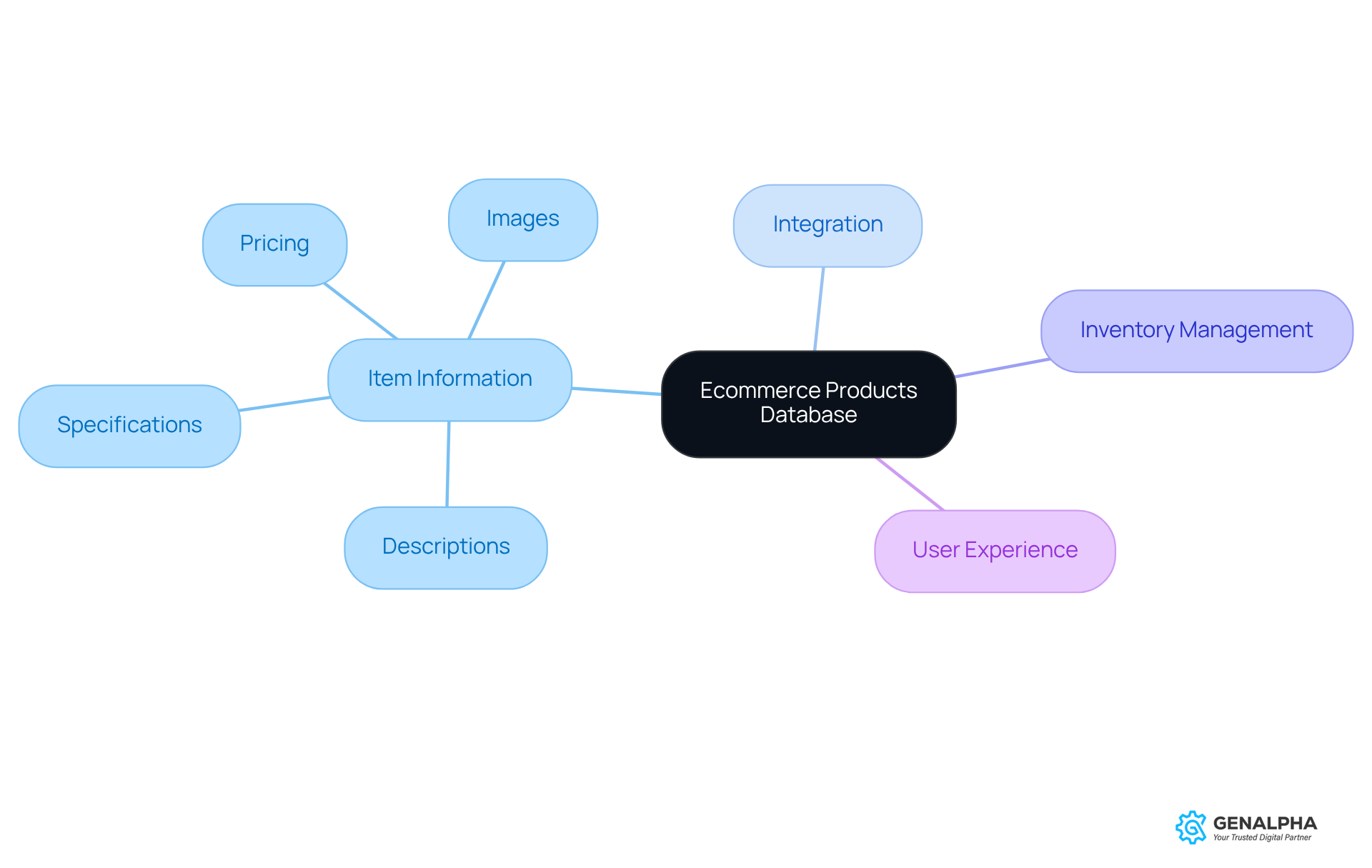 The center represents the primary database concept, while the branches show its essential categories and functions. Each sub-branch highlights specific details related to the main themes. The center represents the primary database concept, while the branches show its essential categories and functions. Each sub-branch highlights specific details related to the main themes.