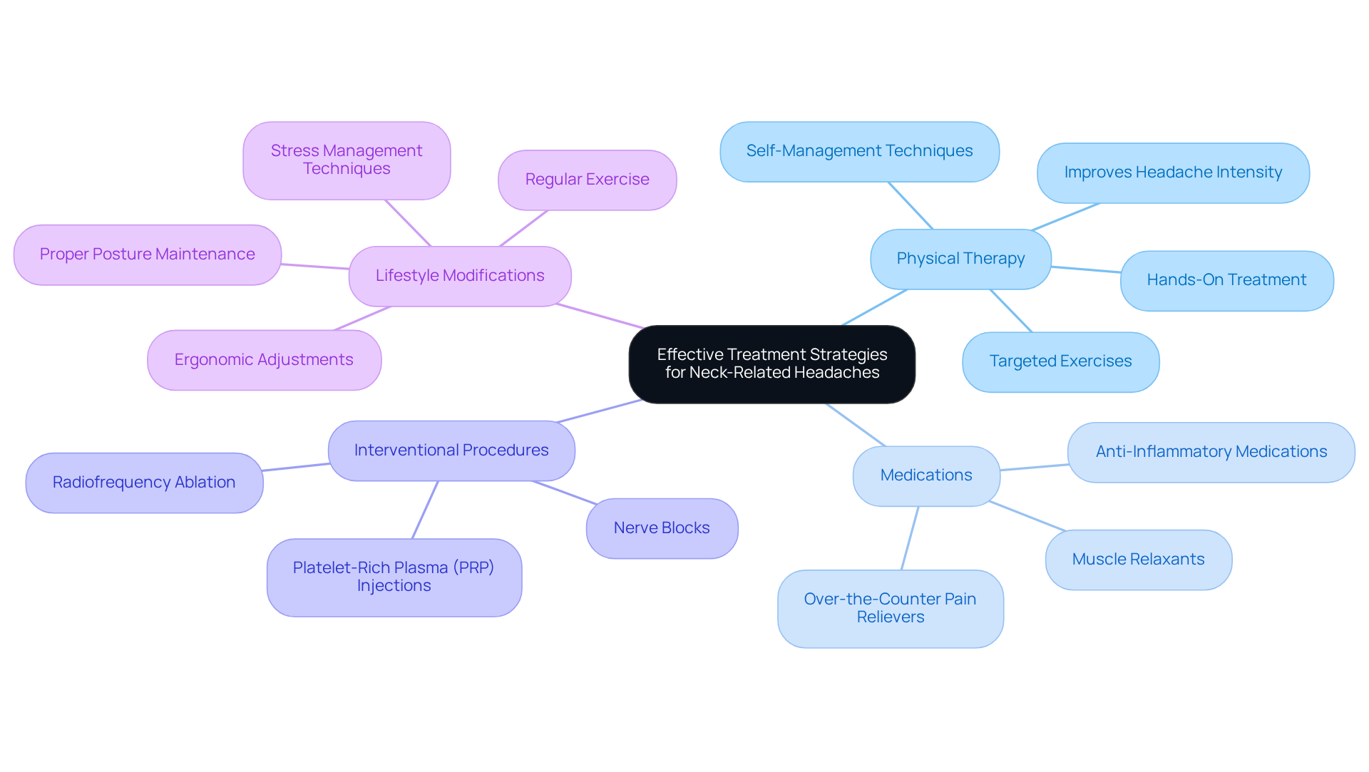 This mindmap starts with the main topic in the center and branches out into different treatment strategies. Each branch represents a category of treatment, and the sub-branches provide more details about specific actions or benefits. This layout helps you see how various strategies work together to relieve neck-related headaches. This mindmap starts with the main topic in the center and branches out into different treatment strategies. Each branch represents a category of treatment, and the sub-branches provide more details about specific actions or benefits. This layout helps you see how various strategies work together to relieve neck-related headaches.