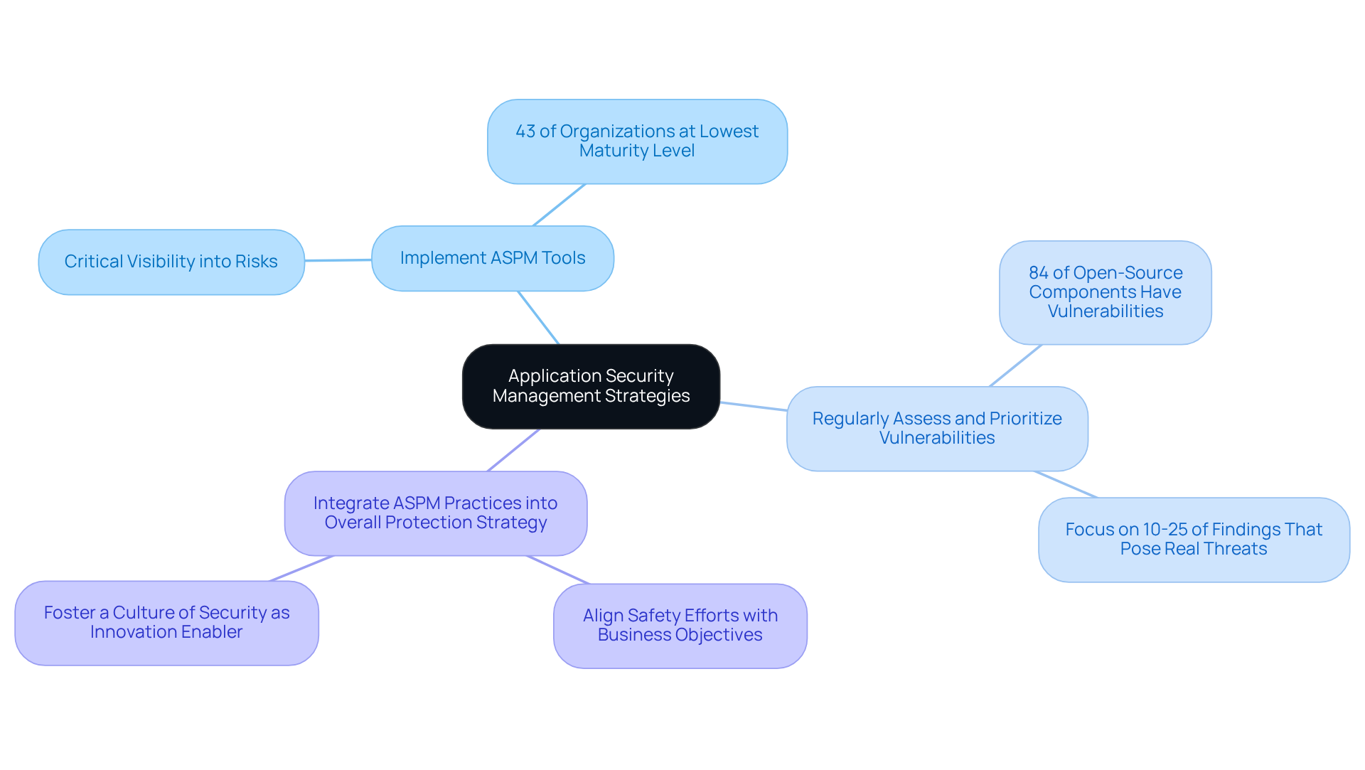 10 Best Practices for Application Security Management You Need – Cygnostic