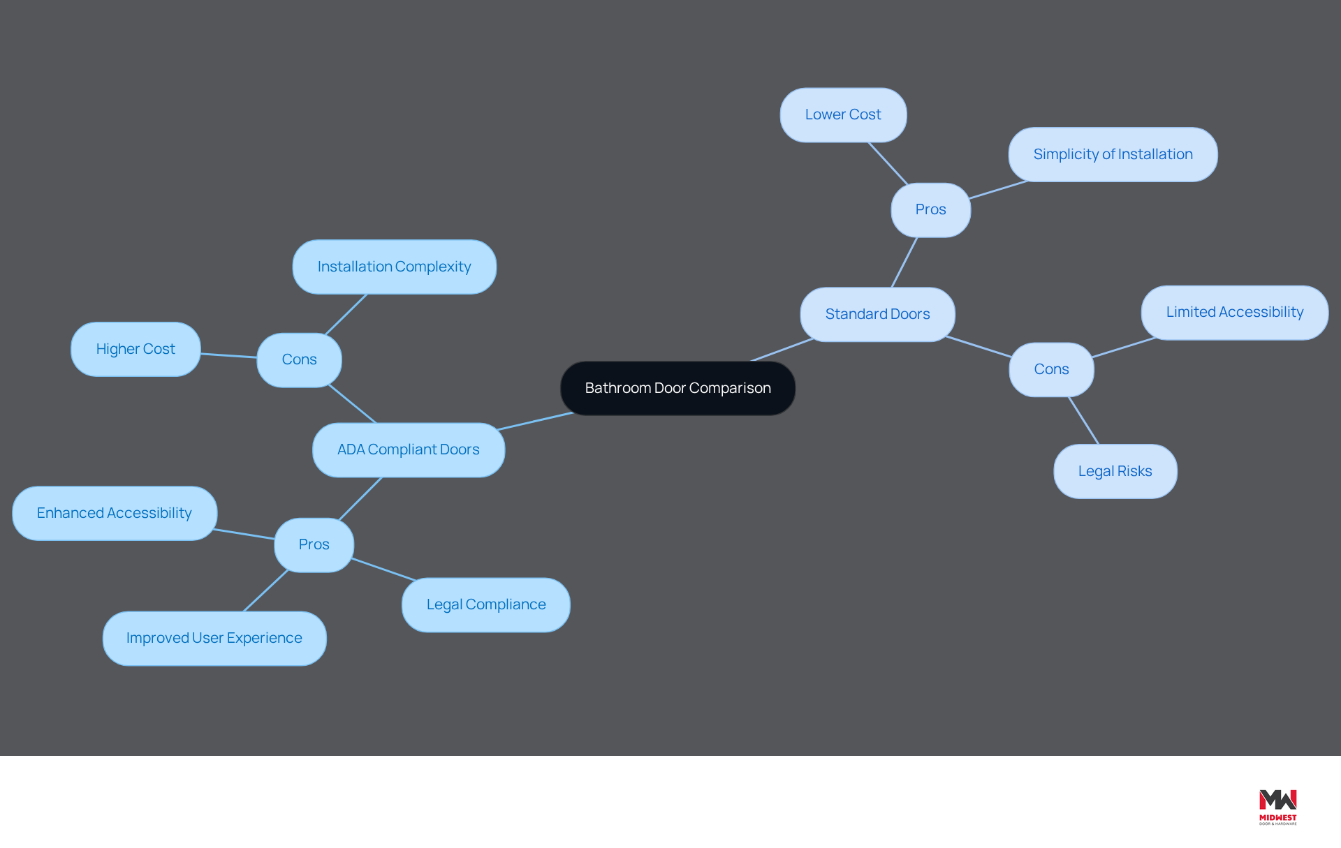 This mindmap shows the pros and cons of two types of bathroom doors. Start at the center with the comparison topic, then follow the branches to see the benefits and drawbacks of ADA compliant doors versus standard doors. Each point helps you understand the implications of choosing one over the other.