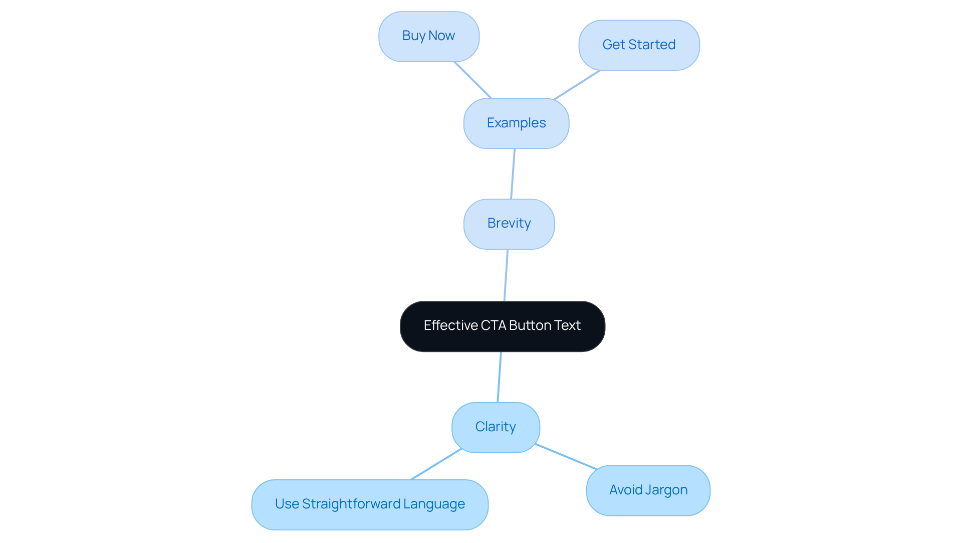 Start at the center with the main idea of effective CTA button text, then follow the branches to see the key principles of clarity and brevity, along with examples that illustrate these concepts. Start at the center with the main idea of effective CTA button text, then follow the branches to see the key principles of clarity and brevity, along with examples that illustrate these concepts.