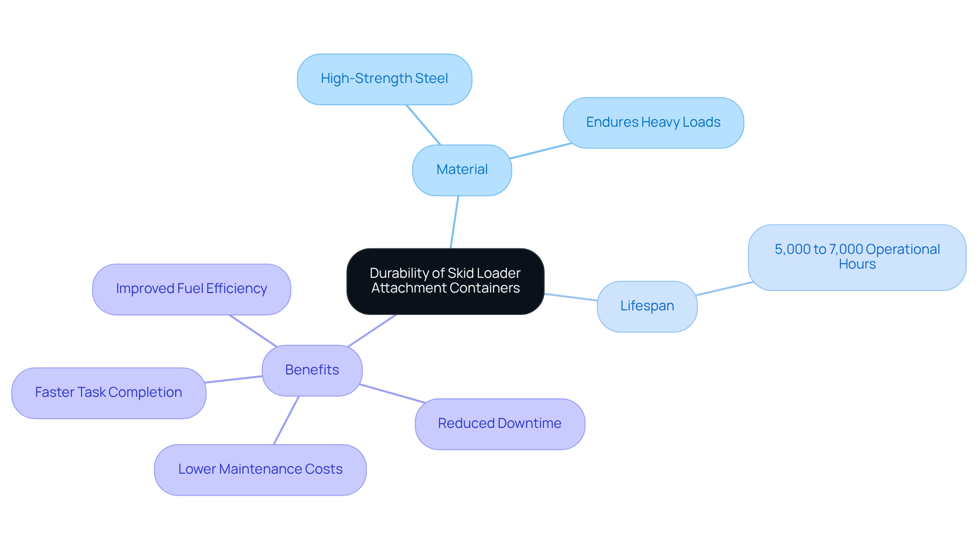 The central node represents the main theme of durability, while the branches show the materials used, expected lifespan, and various benefits. Each branch highlights important aspects that contribute to the overall value of the containers.