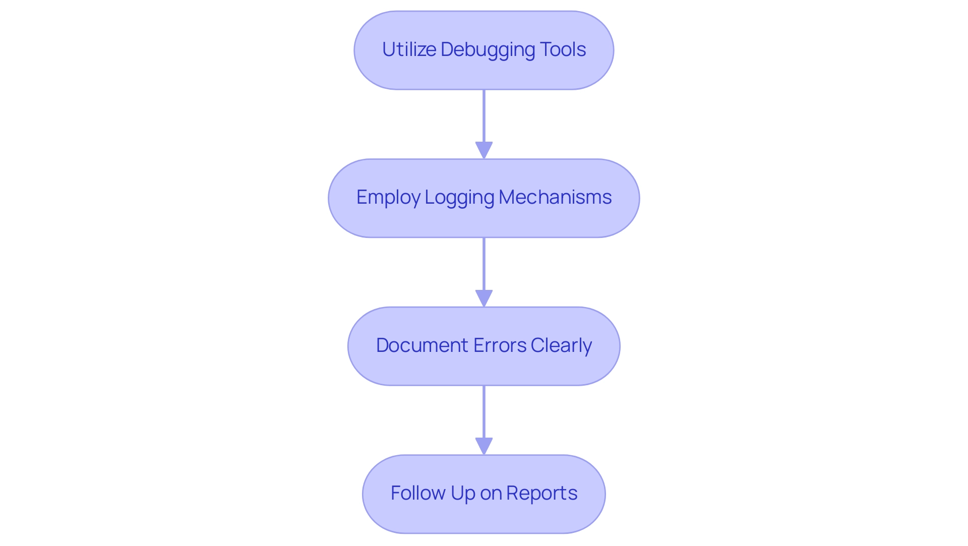 Each box represents a best practice, and the arrows indicate the sequence of steps developers should follow.