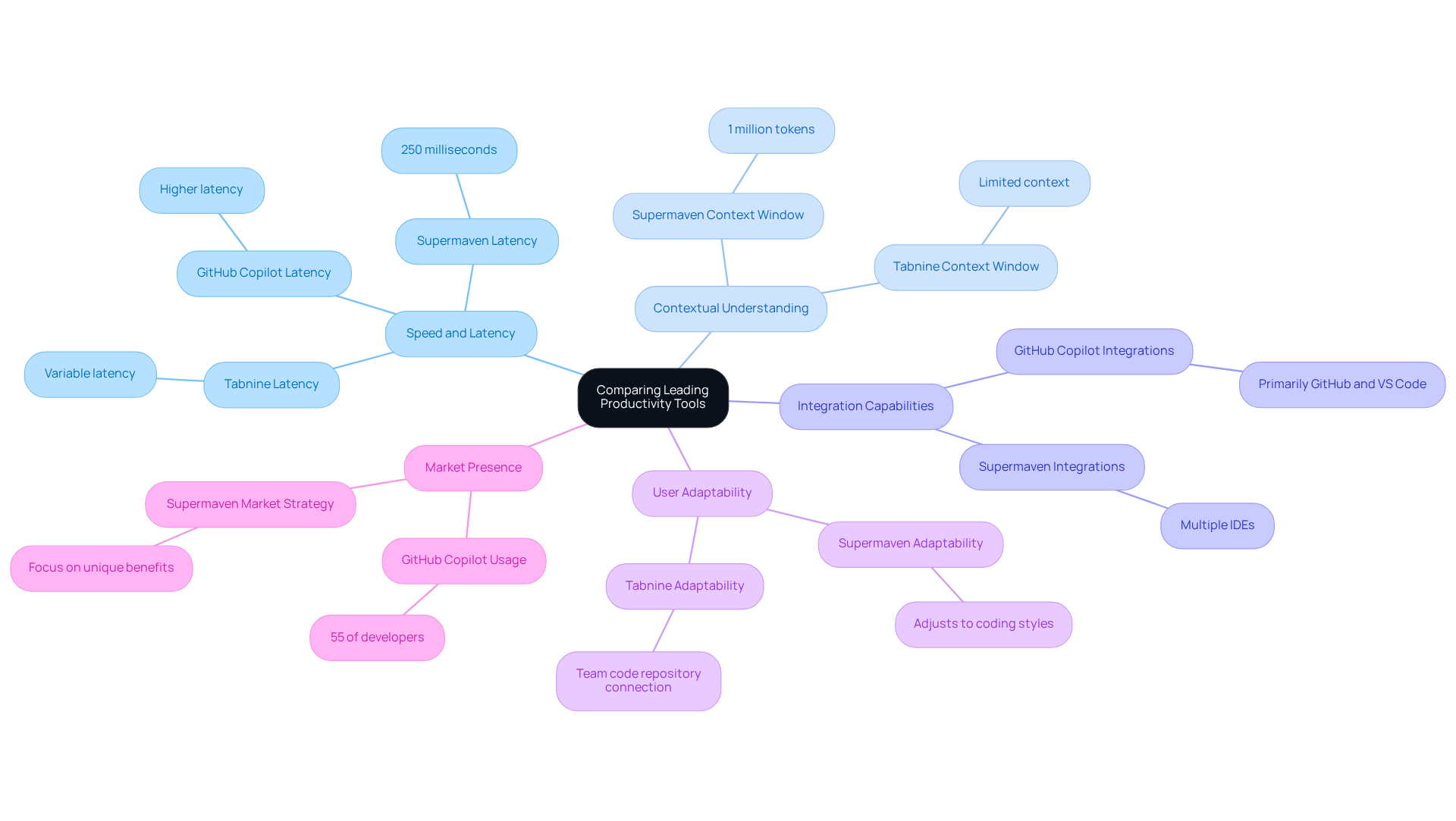 The central node represents the main topic of comparison, while each branch highlights a key feature. Sub-branches provide specific details on how Supermaven compares to other tools, making it easy to understand the strengths and weaknesses at a glance.