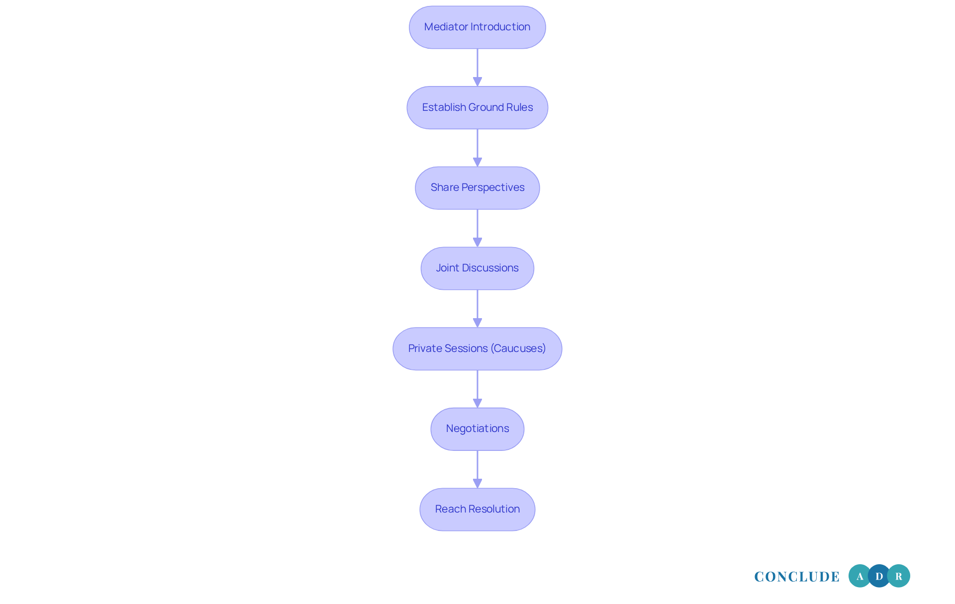 Each box represents a step in the mediation journey. Follow the arrows to see how participants move through the process, from the introduction to reaching a resolution.