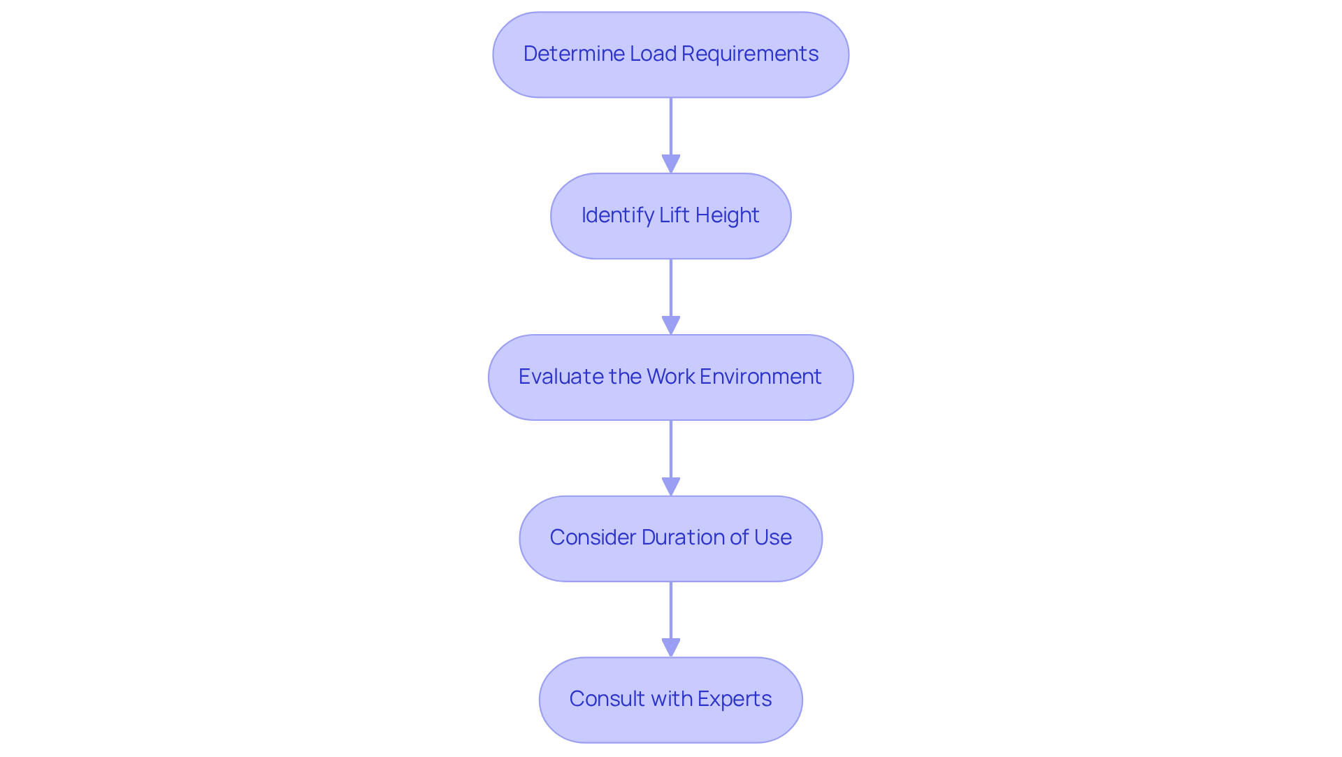 Each box represents a crucial step in figuring out what forklift you need. Follow the arrows to see how each step leads to the next, helping you make an informed decision about your lifting equipment.