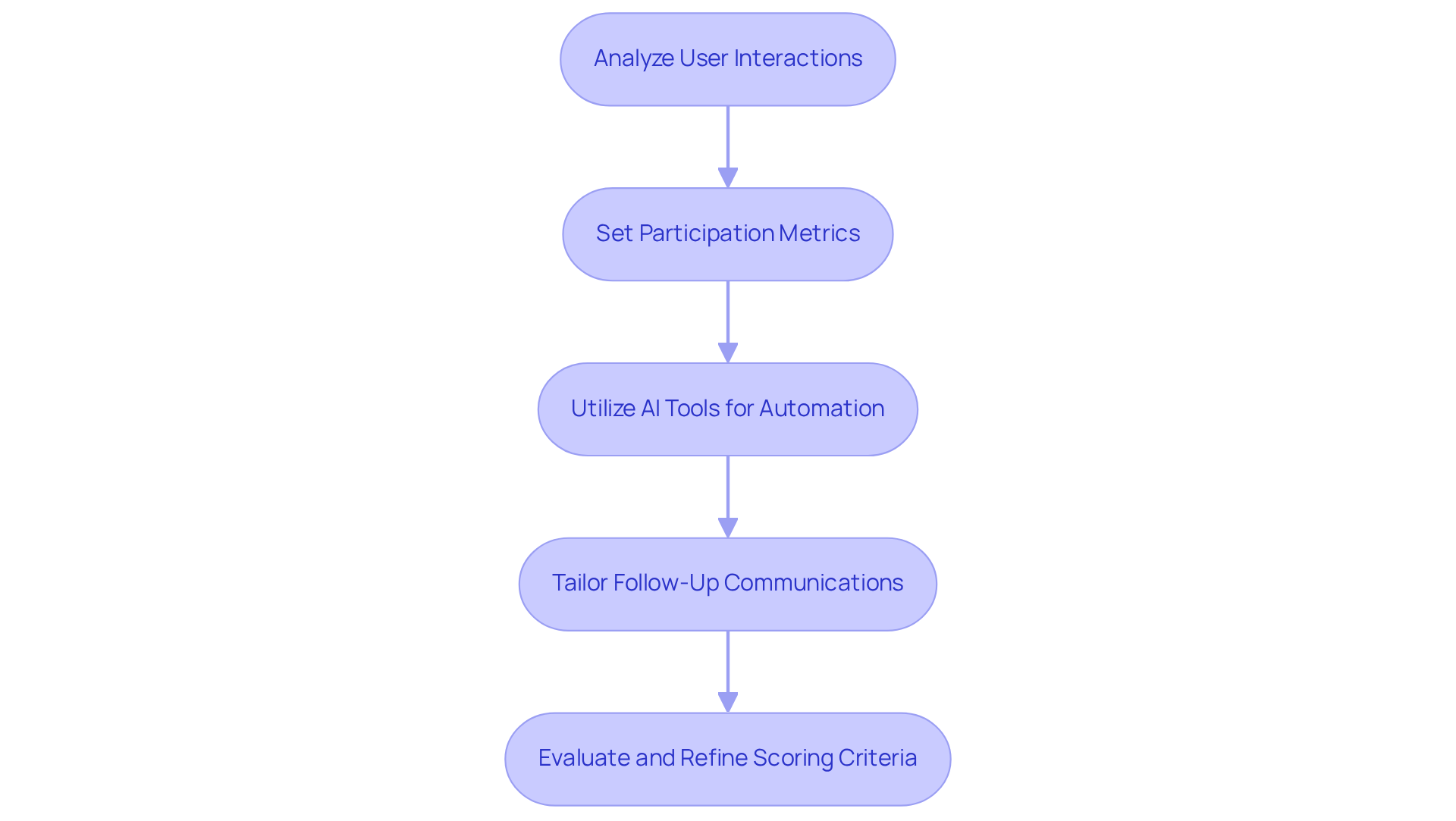Follow the arrows to see how each step leads to the next in the process of using depth scoring to enhance marketing strategies. Each box represents a key action that contributes to understanding and engaging with users more effectively.