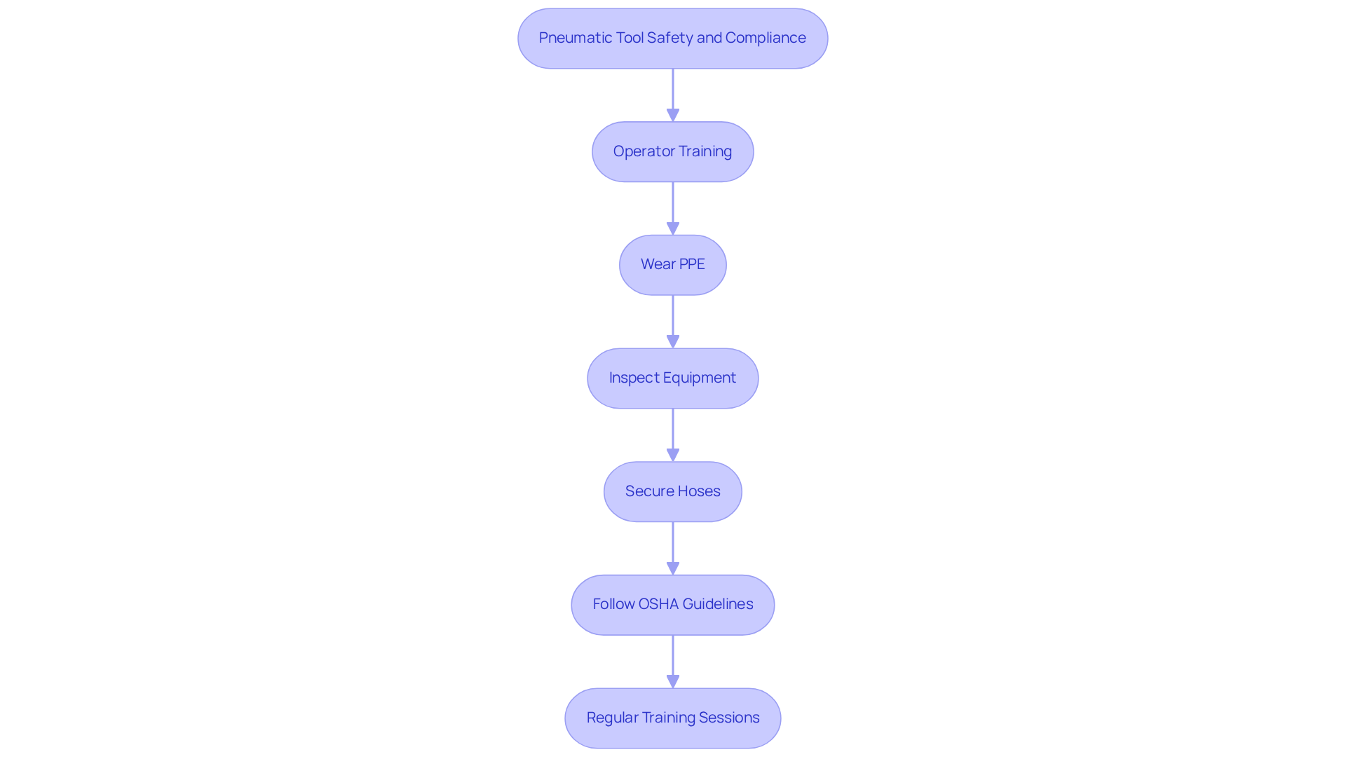 This flowchart outlines the essential steps to ensure safety when using pneumatic tools. Each box represents a critical action to take, and the arrows show the order in which these actions should be performed. Following these steps helps protect workers and maintain operational efficiency.