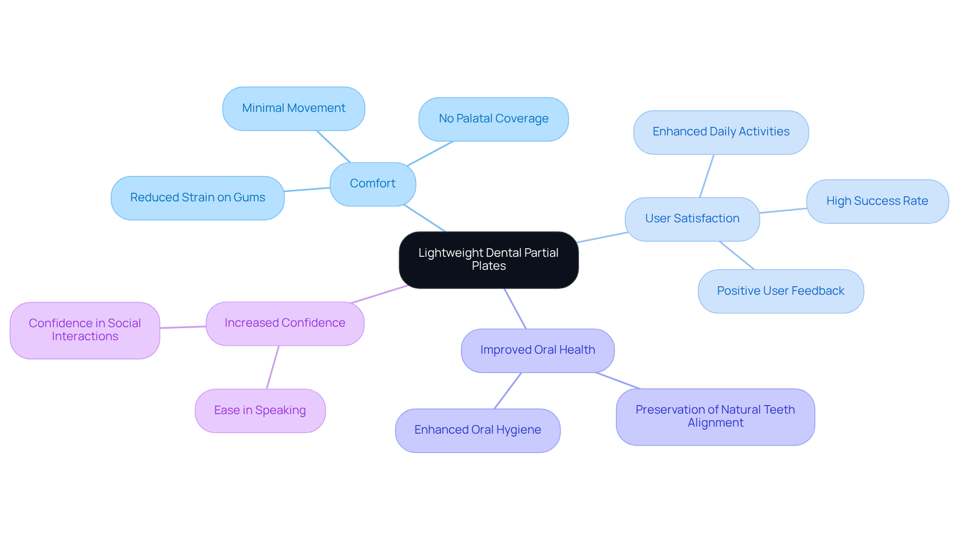 The central node represents the product, and the branches lead to various benefits, showing how lightweight design enhances user experience in multiple ways.