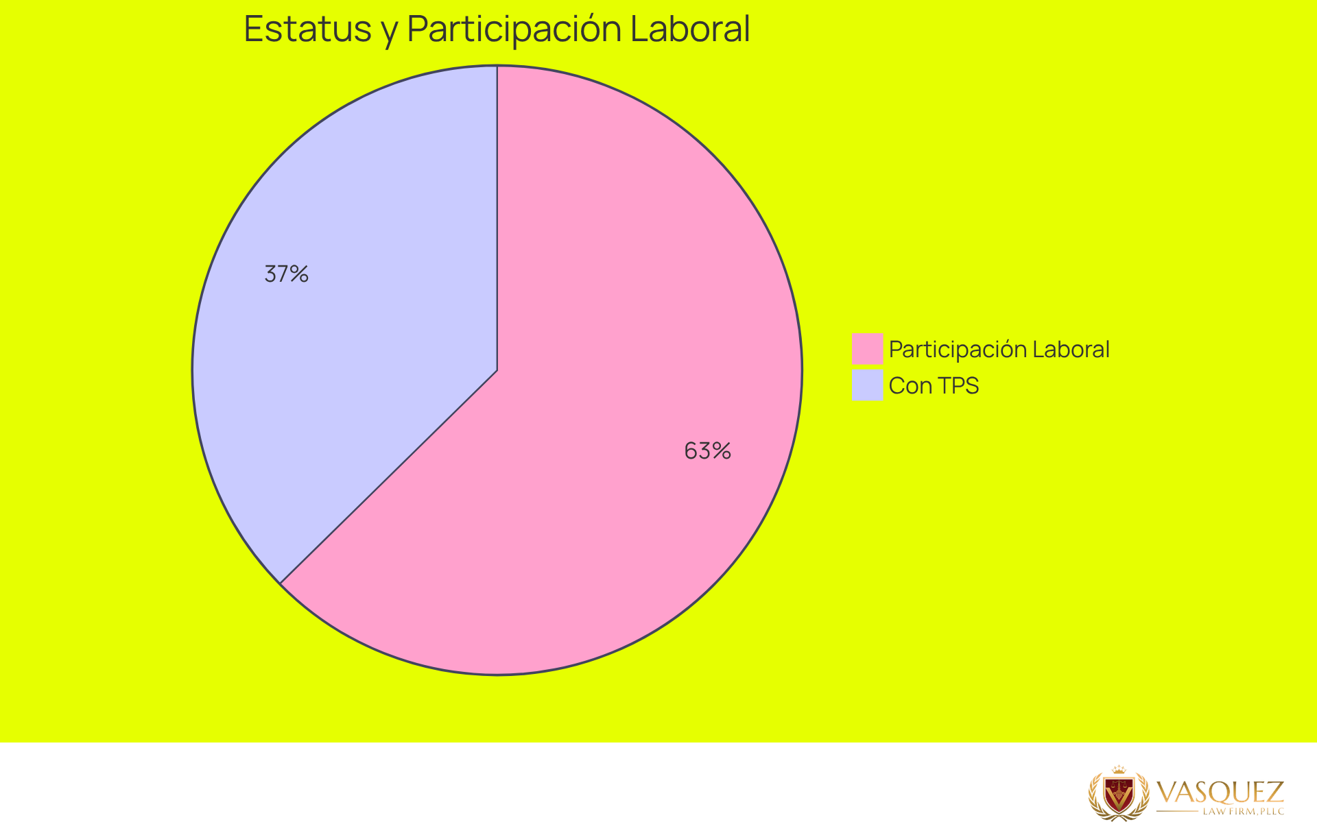 Cada segmento del gráfico representa una parte importante de la comunidad salvadoreña: el primer segmento muestra cuántos tienen TPS, y el segundo muestra el rango de participación laboral, destacando la importancia de la representación legal en este proceso.