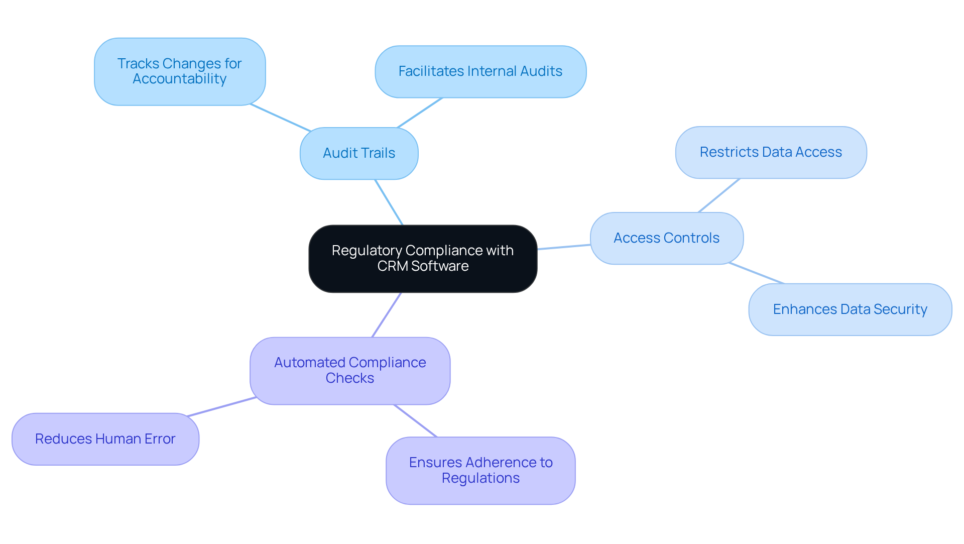 The central node represents the main theme of regulatory compliance, while each branch details essential features of CRM software that help achieve this goal. The more branches, the more specific aspects of compliance are covered. The central node represents the main theme of regulatory compliance, while each branch details essential features of CRM software that help achieve this goal. The more branches, the more specific aspects of compliance are covered.