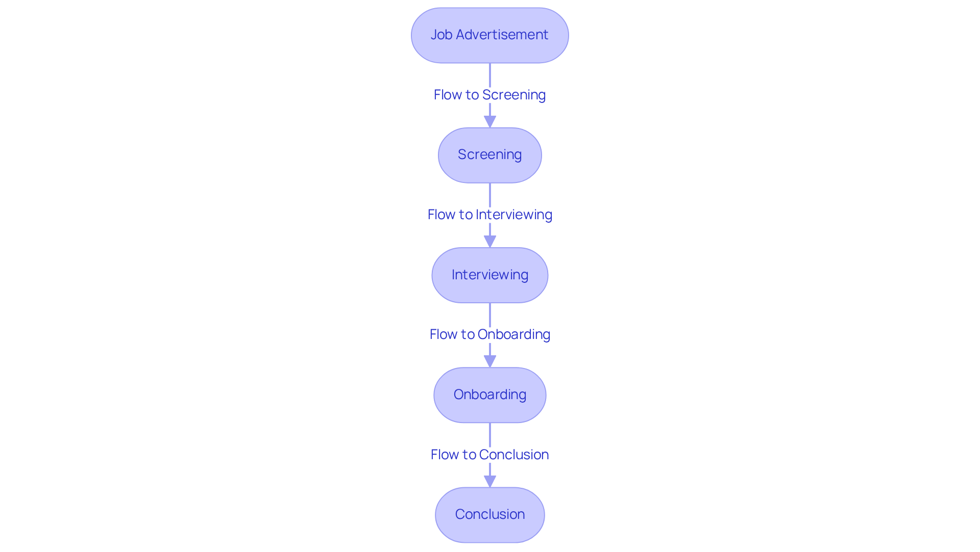 Each box shows a stage in the recruitment process where ChatGPT adds value. Follow the arrows to see how the process flows from attracting candidates to onboarding them.