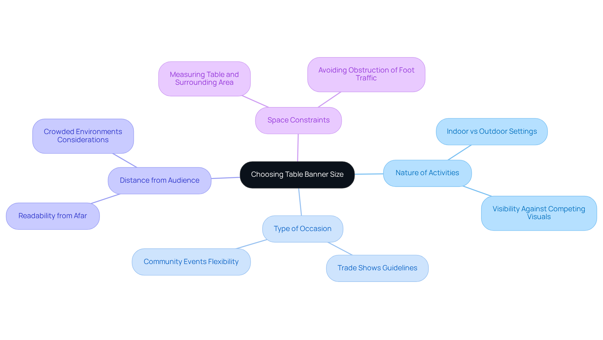 Start at the center with the main topic, then explore each branch to understand the different factors that affect your choice of banner size. Each branch provides insights into how to tailor your display for maximum impact. Start at the center with the main topic, then explore each branch to understand the different factors that affect your choice of banner size. Each branch provides insights into how to tailor your display for maximum impact.