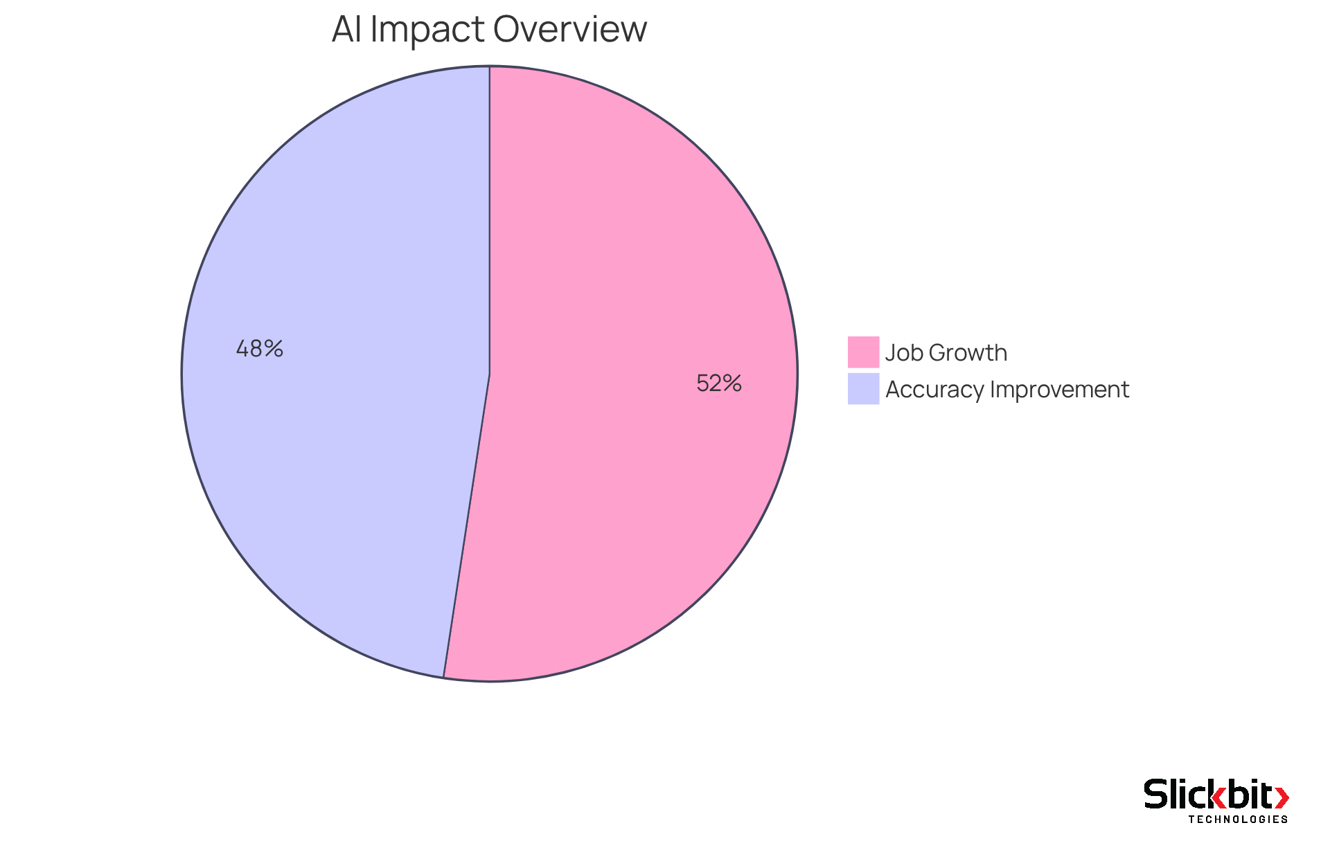 The blue slice shows how AI helps pathologists improve their diagnostic accuracy, while the green slice indicates the expected job growth in life sciences. The bigger the slice, the more significant the impact!